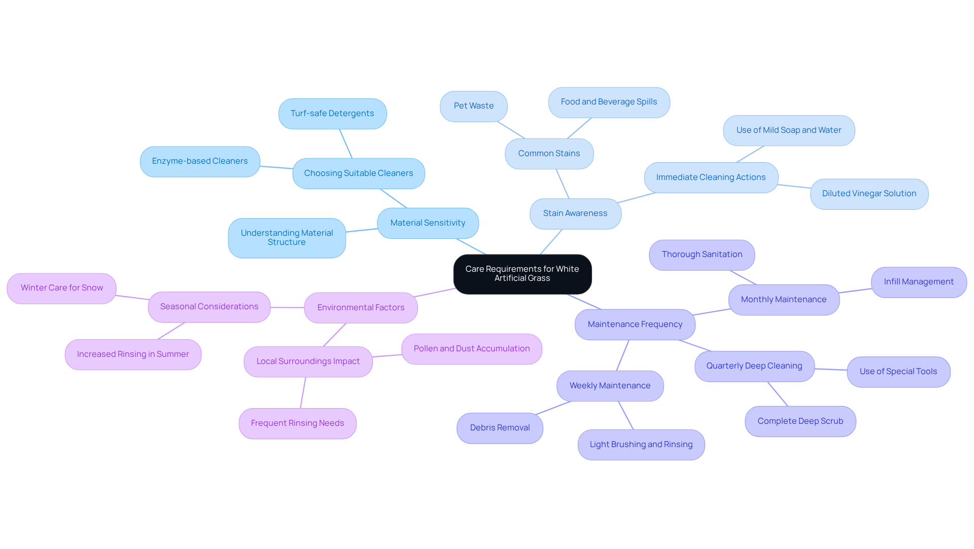 Start at the center with the main topic, then follow the branches to explore each key consideration and its related actions. Each color-coded branch helps you quickly identify different aspects of care.