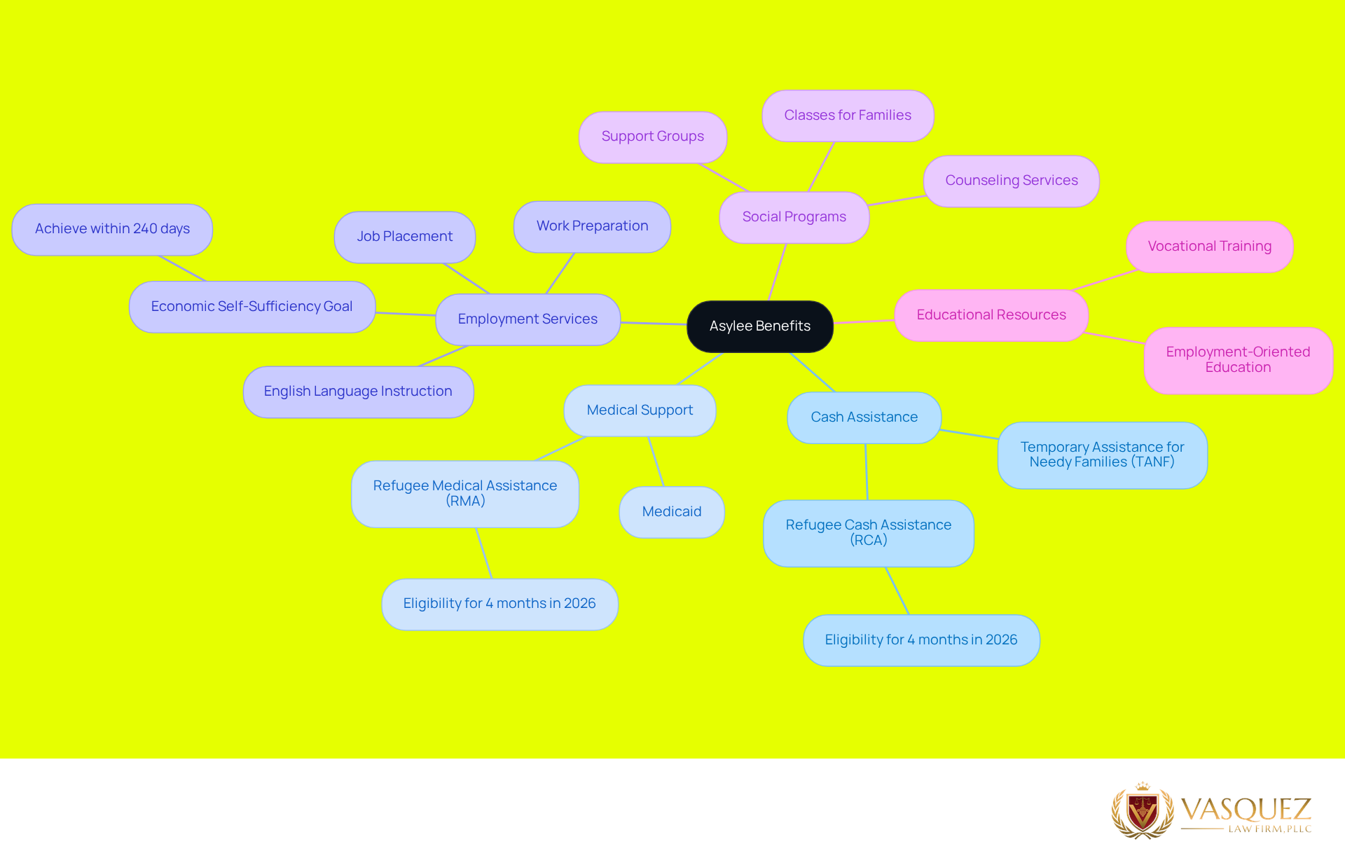 This mindmap shows the different types of benefits available to asylees. Start at the center with 'Asylee Benefits' and follow the branches to see specific categories and the services they include. Each color represents a different type of support, helping you understand how asylees can rebuild their lives in the U.S.