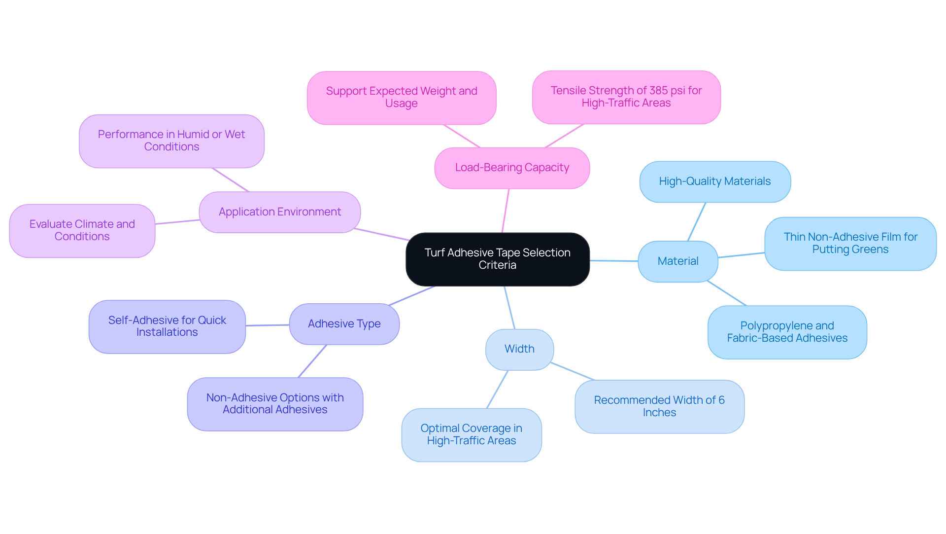 The center shows the main topic, and each branch represents a different criterion to consider when choosing turf adhesive tape. Follow the branches to explore specific details under each category. The center shows the main topic, and each branch represents a different criterion to consider when choosing turf adhesive tape. Follow the branches to explore specific details under each category.