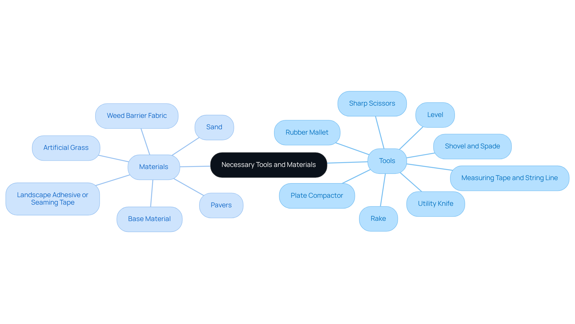 The central node represents the overall category of tools and materials. The branches show the specific tools and materials you need, making it easy to check off items as you gather them. The central node represents the overall category of tools and materials. The branches show the specific tools and materials you need, making it easy to check off items as you gather them.