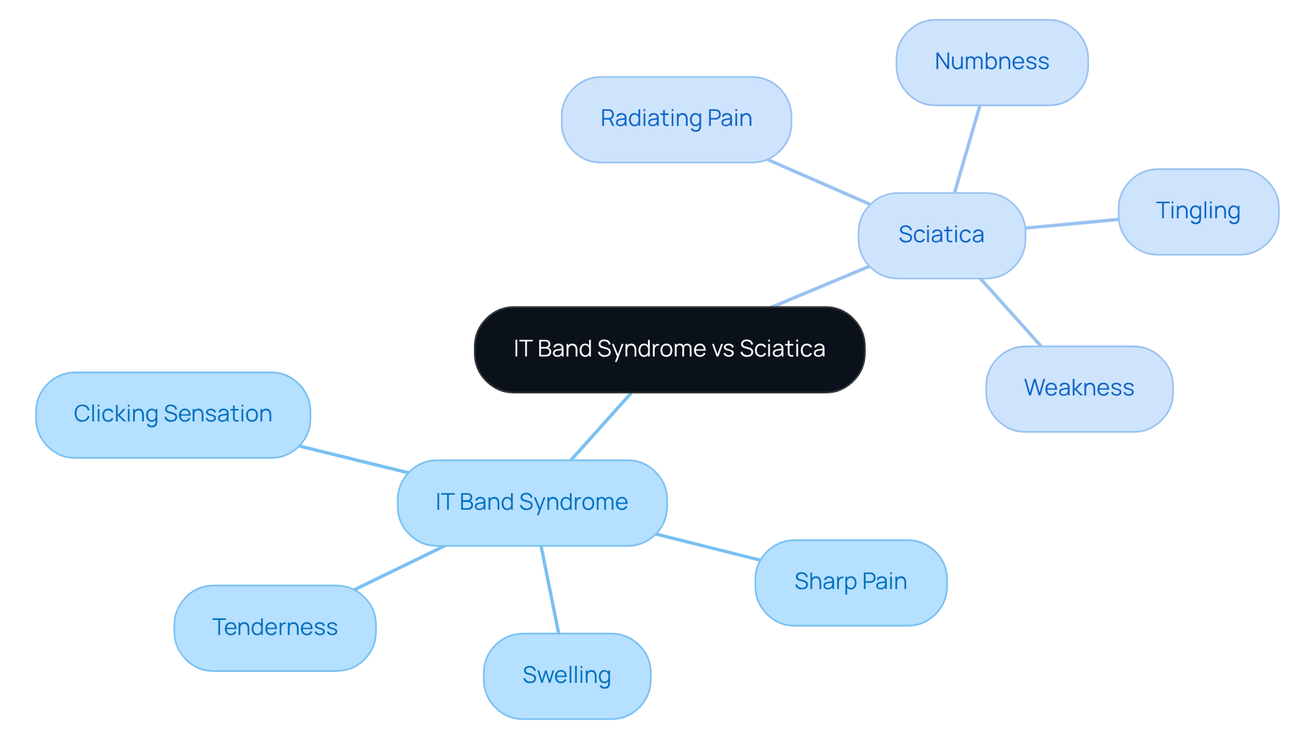 The central node represents the comparison of two conditions. Each branch shows specific symptoms related to either IT Band Syndrome or Sciatica, helping you understand how they differ and what to look for.