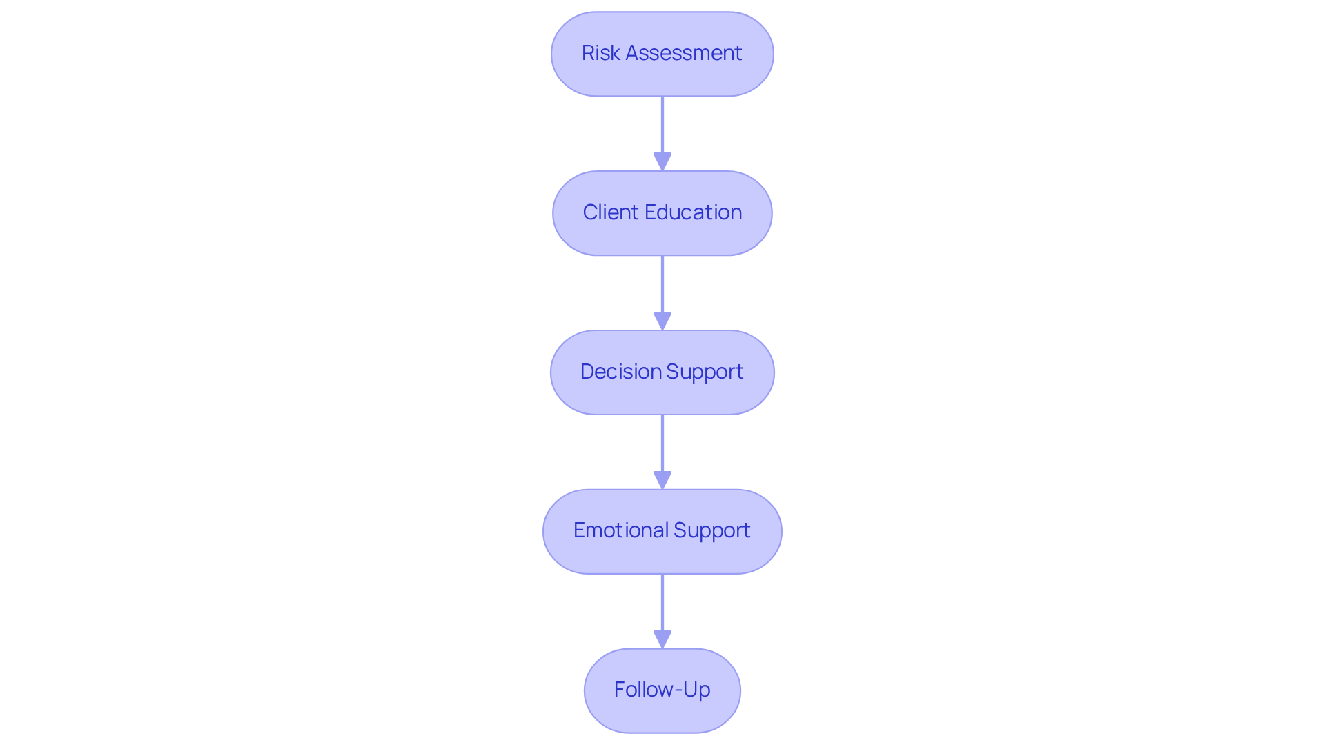 Each box represents a crucial step in the genetic counseling process. Follow the arrows to see how each strategy leads to the next, helping counselors provide comprehensive support to individuals.