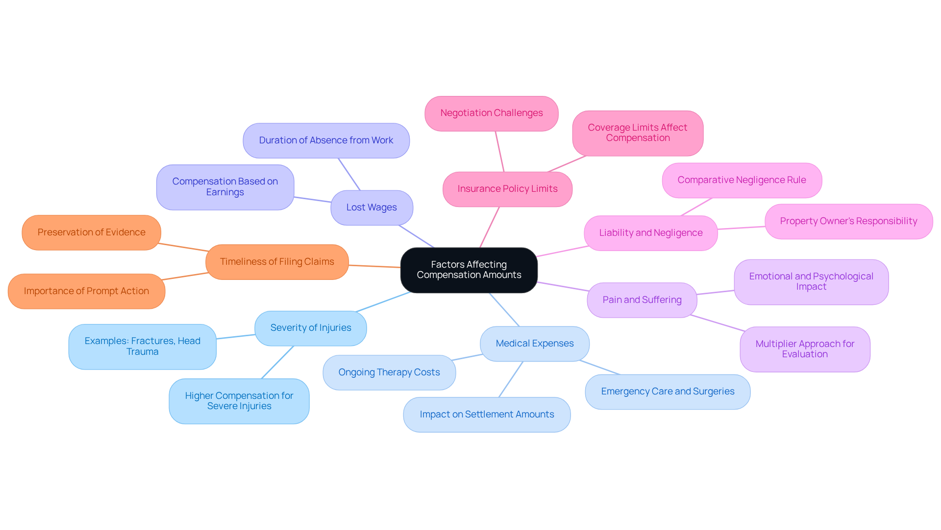 This mindmap shows the key factors that can affect how much compensation you might receive after a slip and fall accident. Each branch represents a different factor, and you can follow the lines to see how they connect to the main topic. The more you understand these factors, the better you can navigate your compensation claim. This mindmap shows the key factors that can affect how much compensation you might receive after a slip and fall accident. Each branch represents a different factor, and you can follow the lines to see how they connect to the main topic. The more you understand these factors, the better you can navigate your compensation claim.