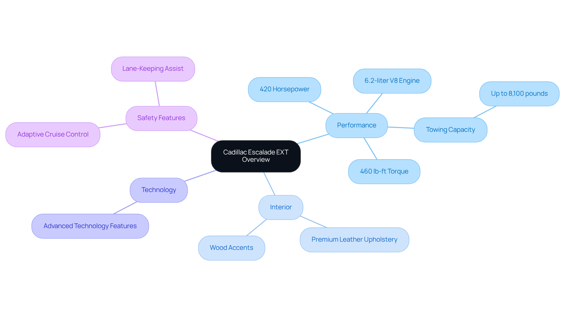 This mindmap starts with the Cadillac Escalade EXT at the center. Each branch represents a key feature area, and the sub-branches provide specific details. This layout helps you see how all the features connect and contribute to the overall luxury experience. This mindmap starts with the Cadillac Escalade EXT at the center. Each branch represents a key feature area, and the sub-branches provide specific details. This layout helps you see how all the features connect and contribute to the overall luxury experience.