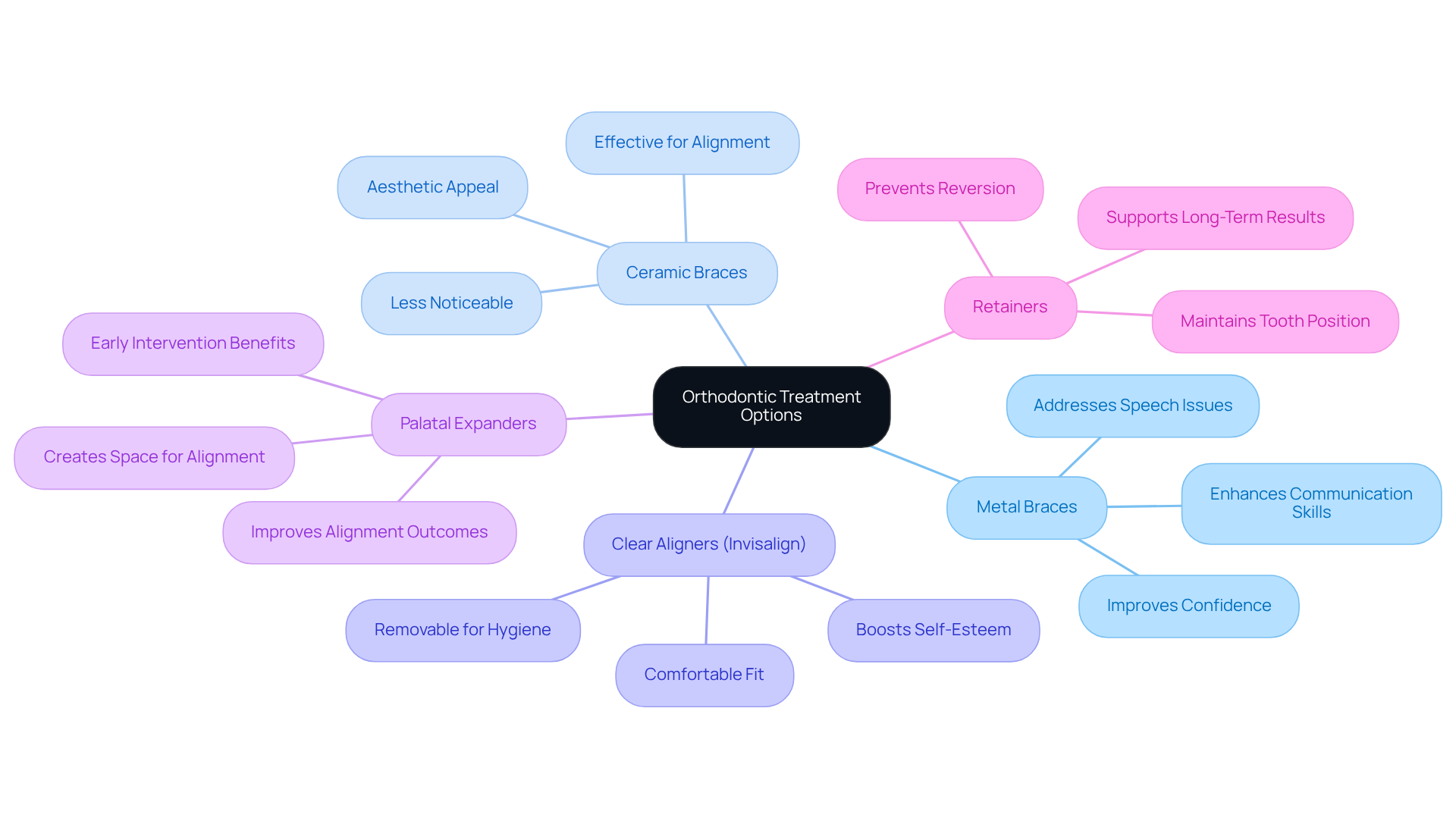 This mindmap shows different orthodontic treatments available for children. Each branch represents a treatment type, and the sub-branches explain the benefits of each option. Follow the branches to see how each treatment can help improve your child's smile and confidence.