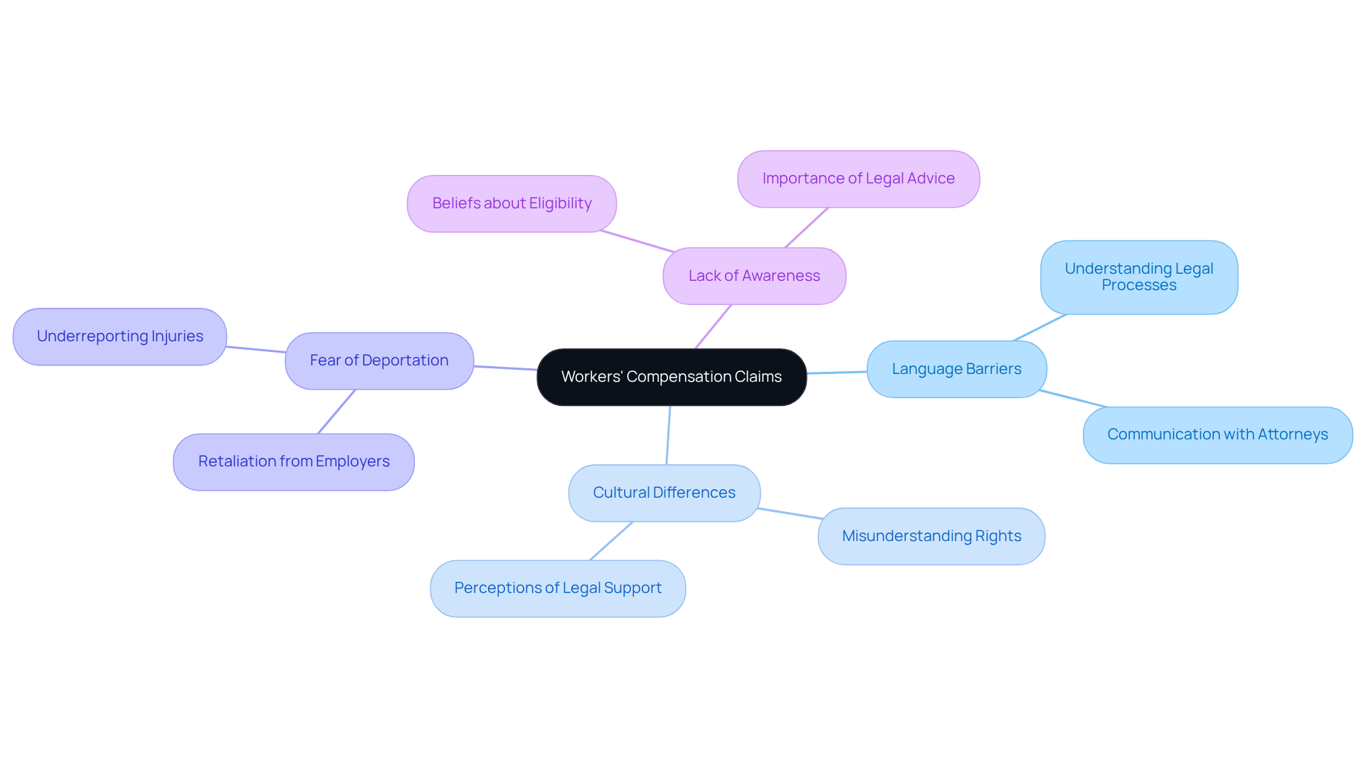 The central node represents the main topic, while the branches illustrate the various challenges faced. Each sub-branch provides more detail on specific issues or solutions, helping to visualize the complexities involved. The central node represents the main topic, while the branches illustrate the various challenges faced. Each sub-branch provides more detail on specific issues or solutions, helping to visualize the complexities involved.