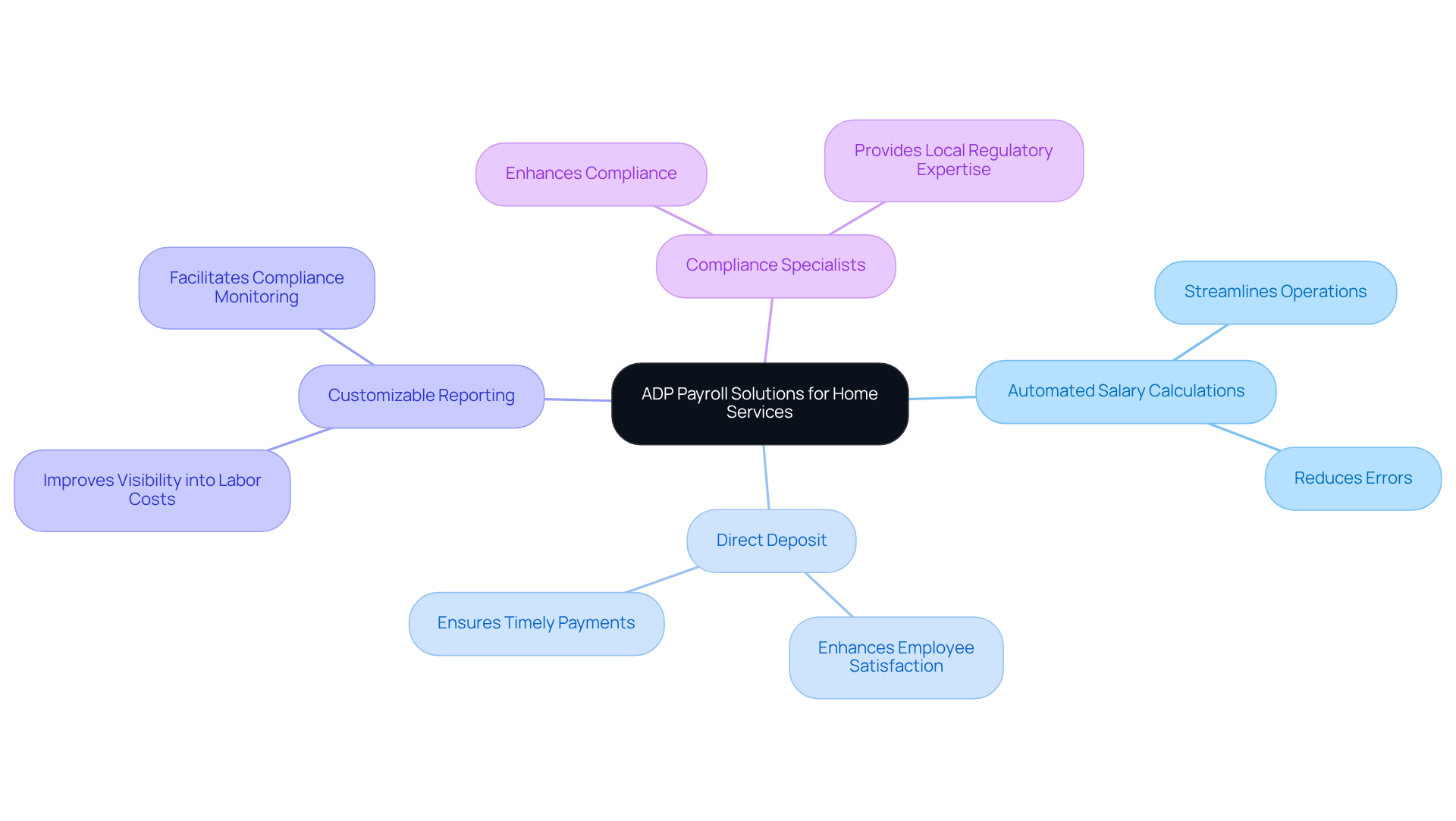 The center represents ADP's payroll solutions, with branches showing key features and their benefits. Follow the branches to see how each feature contributes to efficient and compliant payroll management.