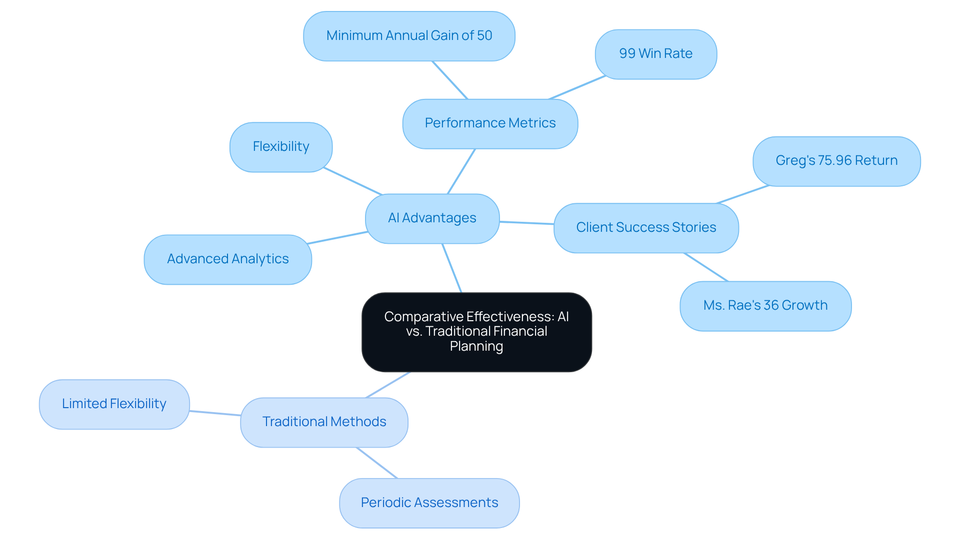 The central node represents the main topic, while branches illustrate the advantages of AI and traditional methods. Each sub-branch provides specific details or examples, making it easy to see how AI outperforms traditional approaches.