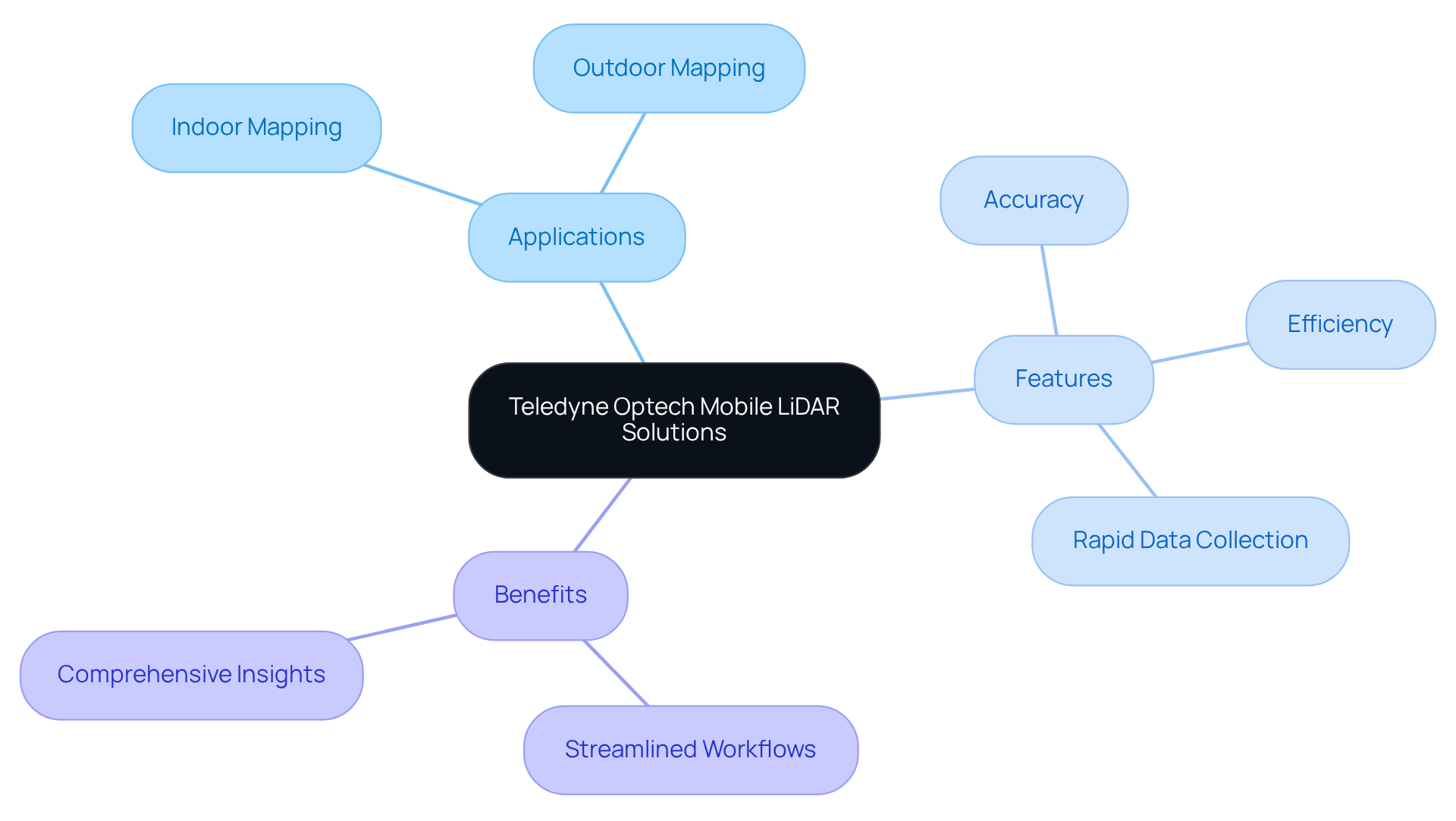 The center represents Teledyne Optech's solutions, with branches showing different applications, features, and benefits. Each branch helps you understand how these solutions can be utilized in real estate. The center represents Teledyne Optech's solutions, with branches showing different applications, features, and benefits. Each branch helps you understand how these solutions can be utilized in real estate.