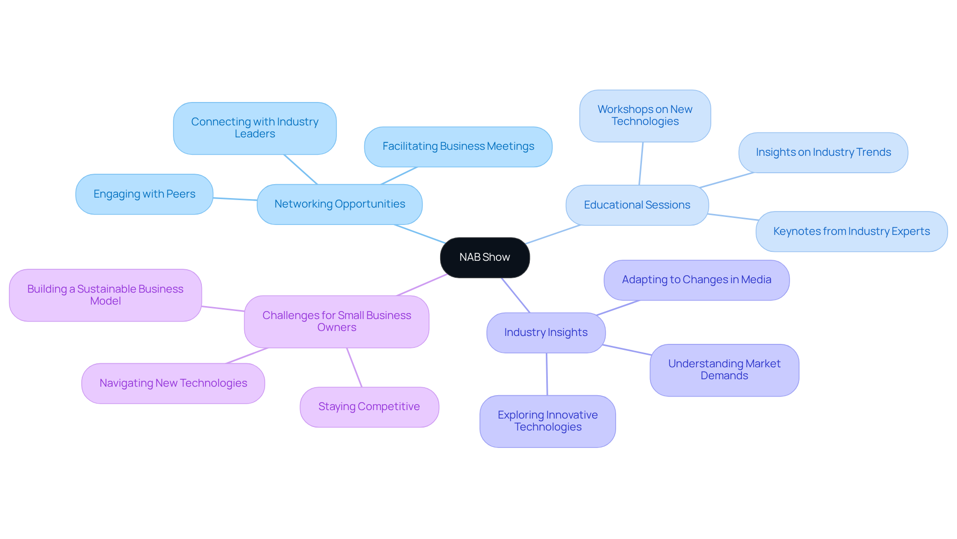 The central node represents the NAB Show, while the branches illustrate the various benefits and challenges small business owners face. Each branch connects to specific points that highlight why attending the show is valuable. The central node represents the NAB Show, while the branches illustrate the various benefits and challenges small business owners face. Each branch connects to specific points that highlight why attending the show is valuable.