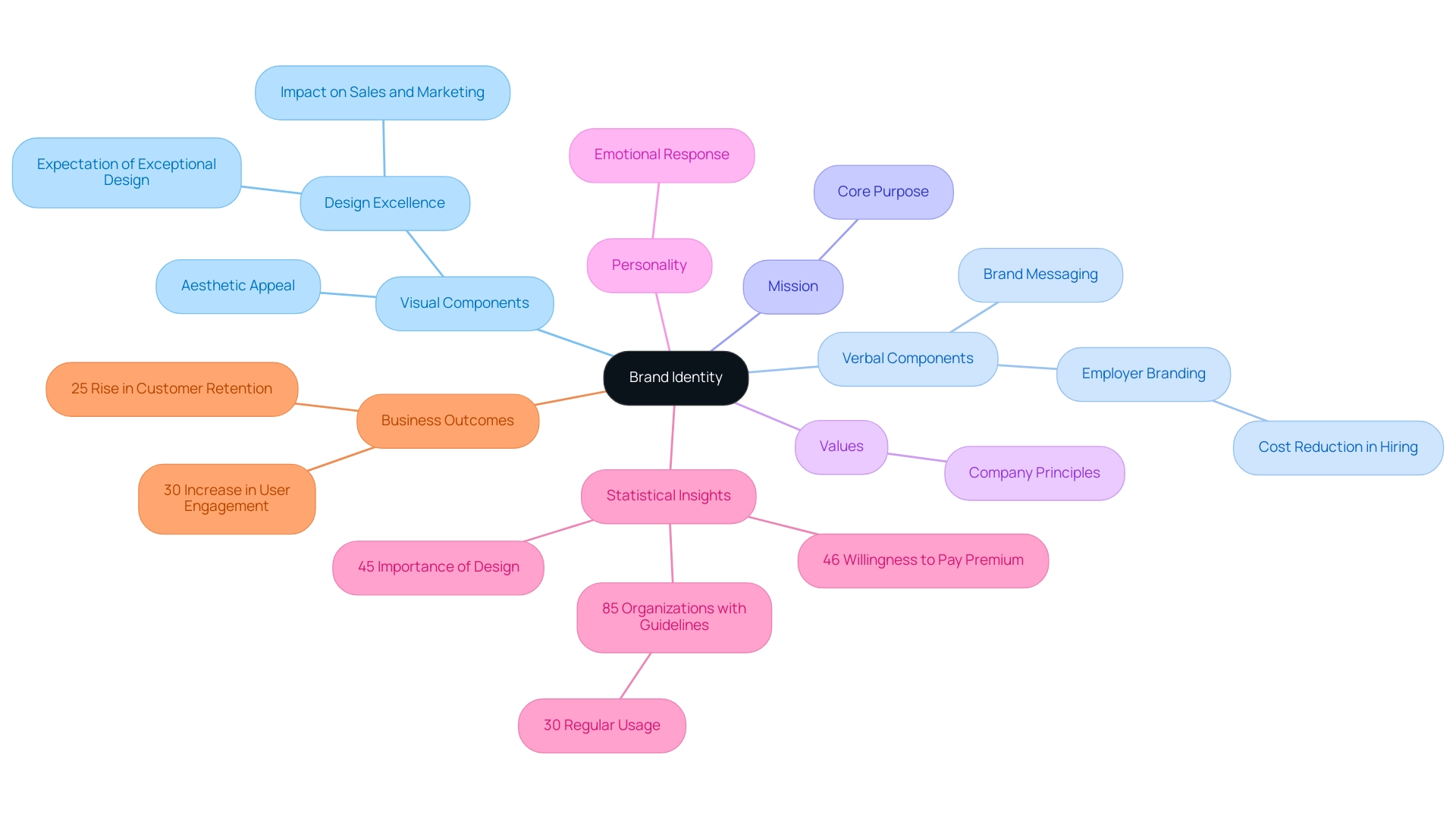 The central node represents overall brand identity, with branches showing key components and statistical impacts relevant to branding.