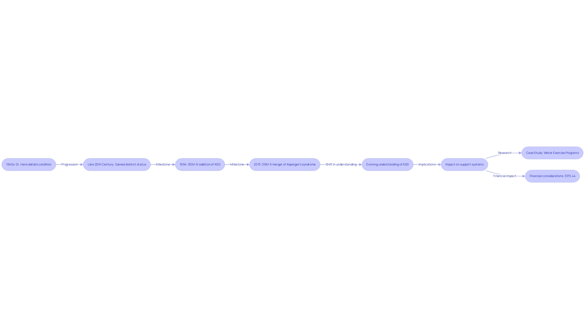 Each box represents a significant milestone in the history of Asperger's Syndrome, with arrows illustrating the chronological flow of events. Different colors indicate distinct decades.