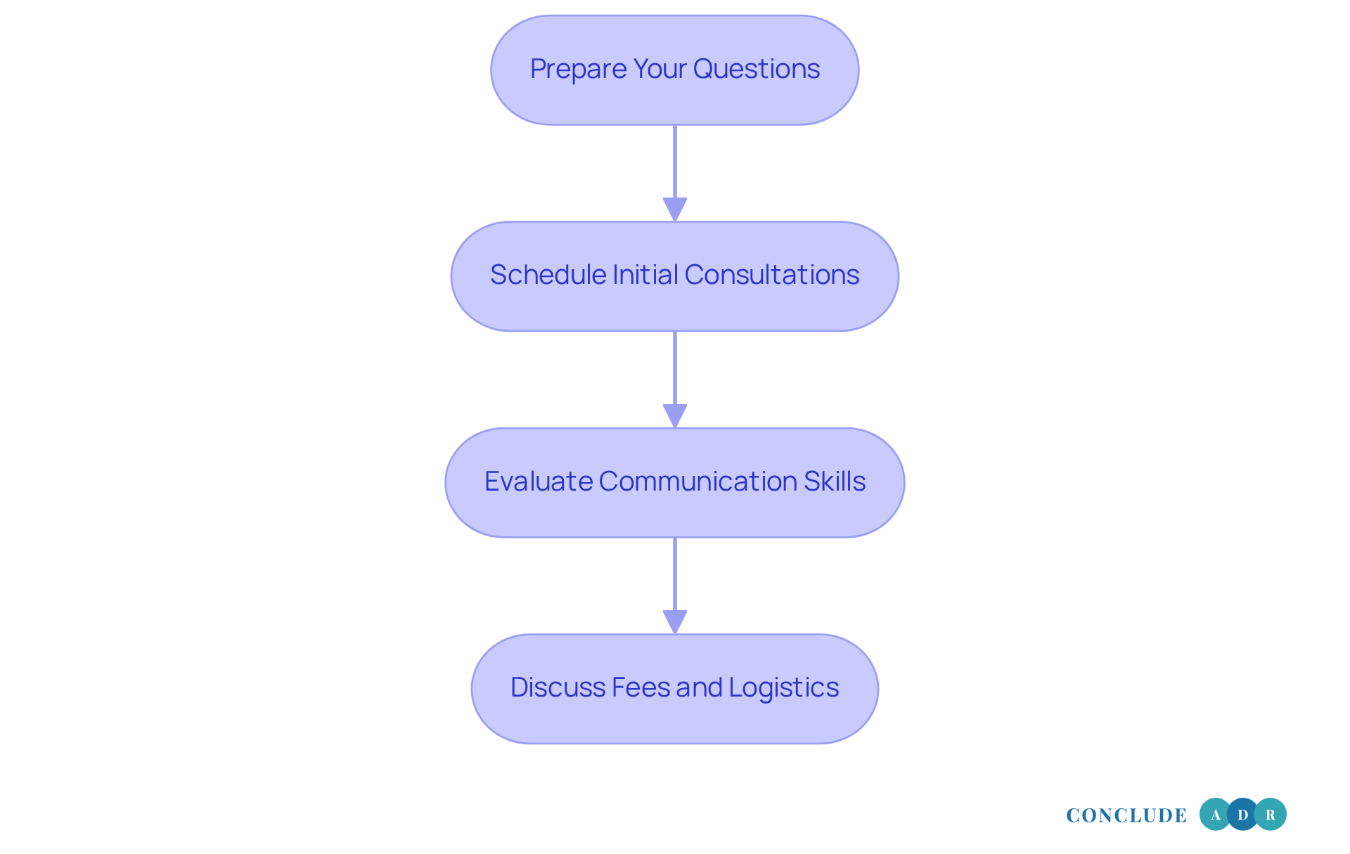 Each box represents a step in the process of interviewing mediators. Follow the arrows to see the order in which you should complete each step for effective communication and selection. Each box represents a step in the process of interviewing mediators. Follow the arrows to see the order in which you should complete each step for effective communication and selection.