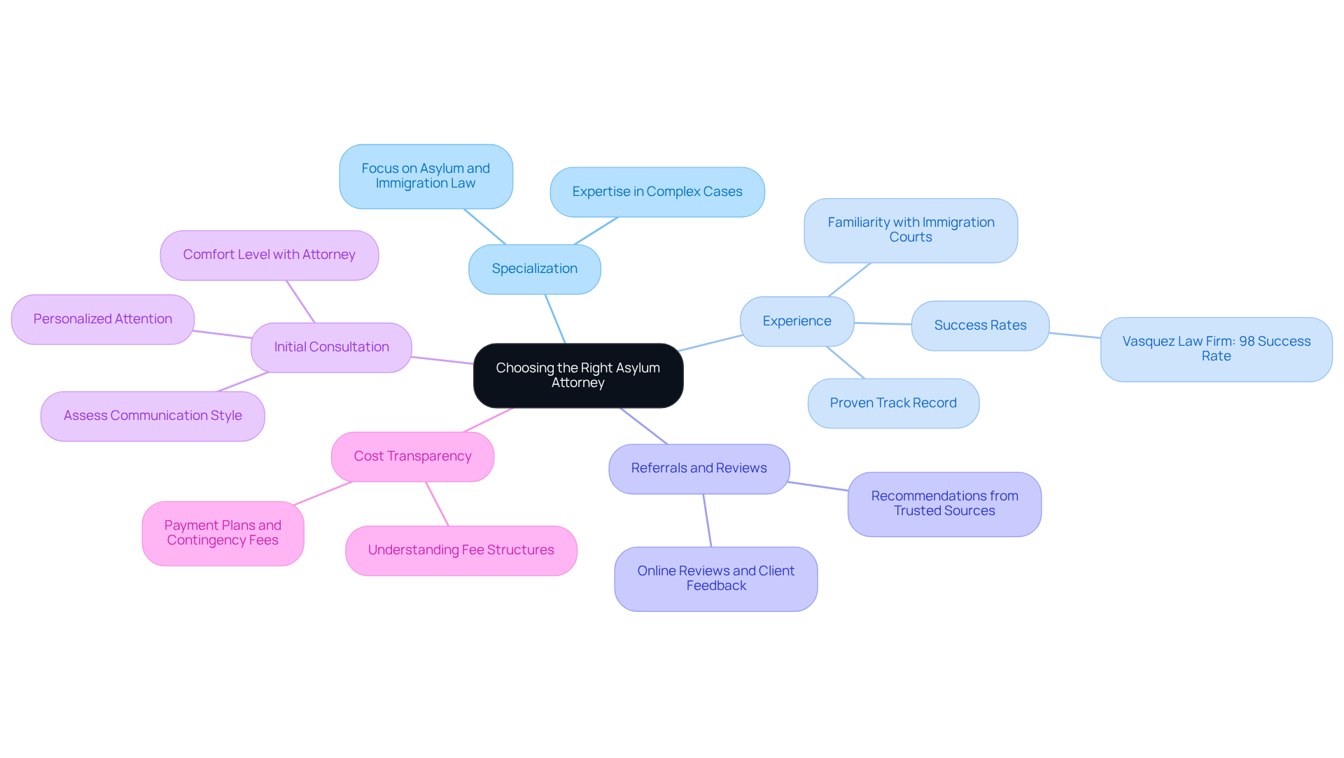 The central idea is about selecting the right attorney, with branches showing the key factors to consider. Each branch provides insights into what to look for, helping you make an informed decision.