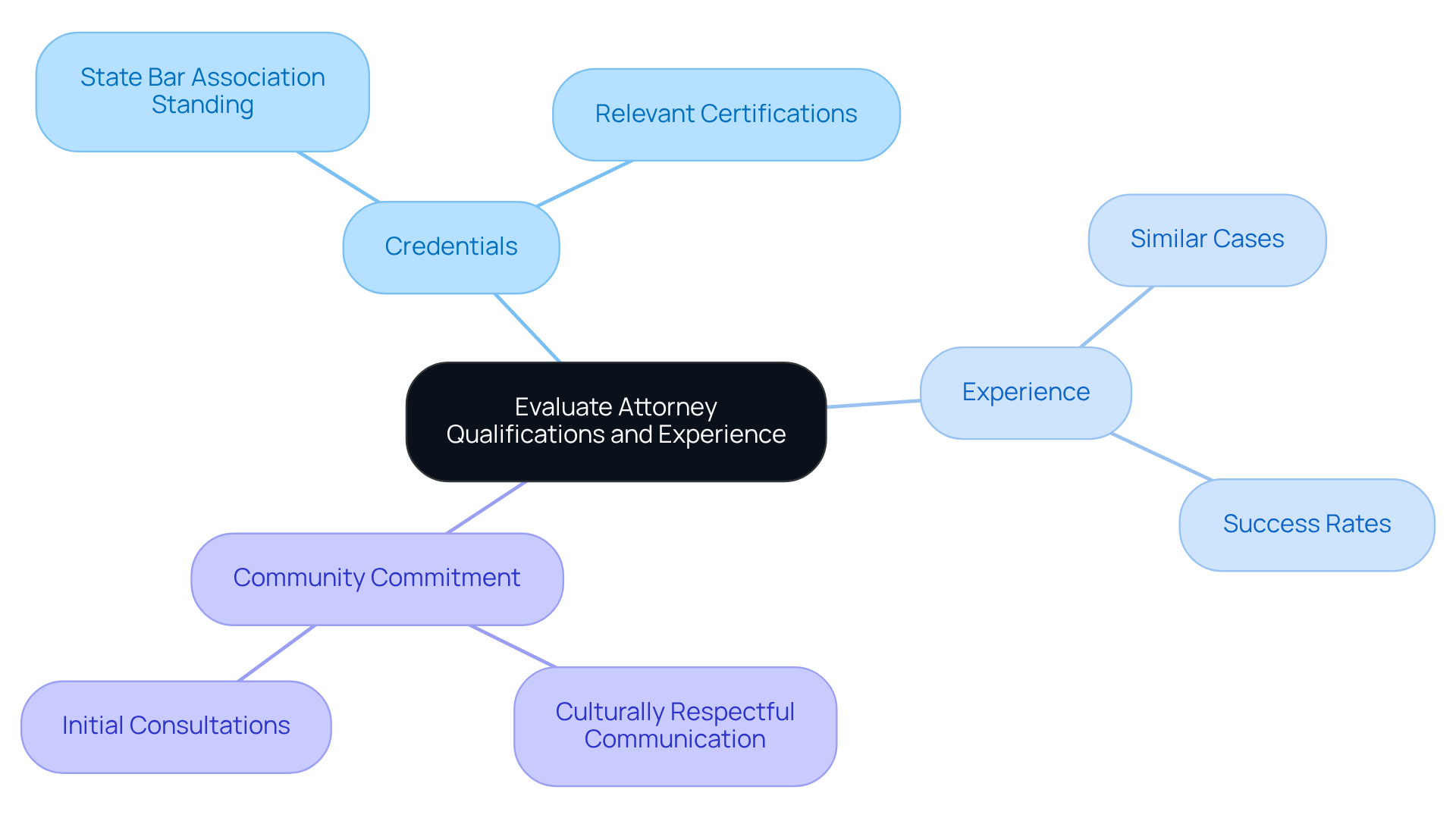 Start at the center with the main topic, then explore each branch to understand what to look for in an attorney. Each branch represents a key factor in your decision-making process. Start at the center with the main topic, then explore each branch to understand what to look for in an attorney. Each branch represents a key factor in your decision-making process.