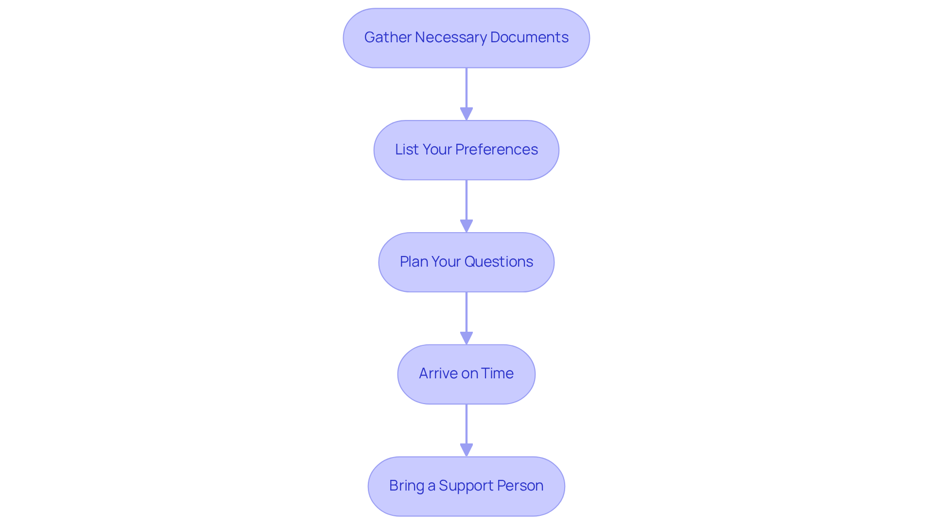 This flowchart shows the steps you should take to prepare for your appointment. Follow each box to ensure you're ready — each step helps make your visit smoother and more effective.