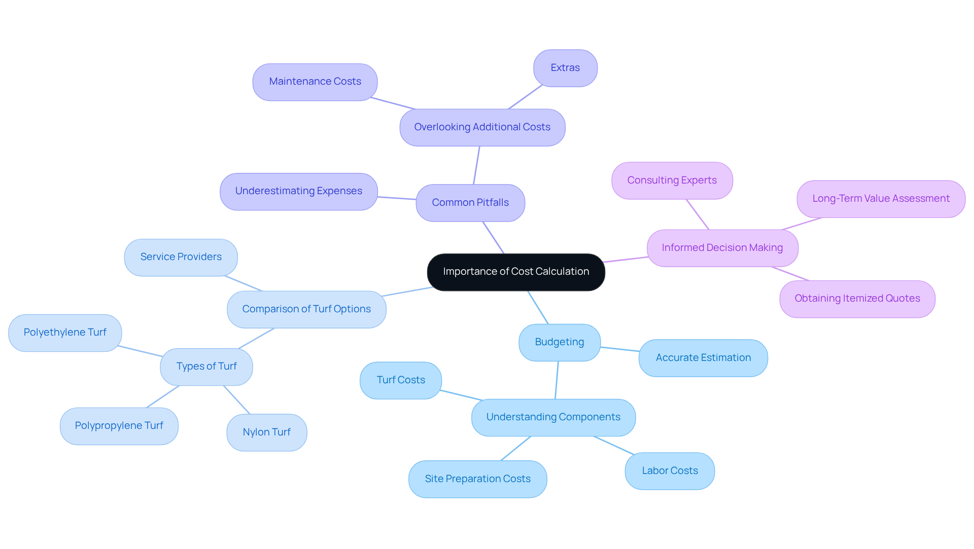 The central idea is about cost calculation, and the branches show related topics that help homeowners make better financial decisions. Each branch represents a different aspect of cost understanding, guiding you through the important considerations.