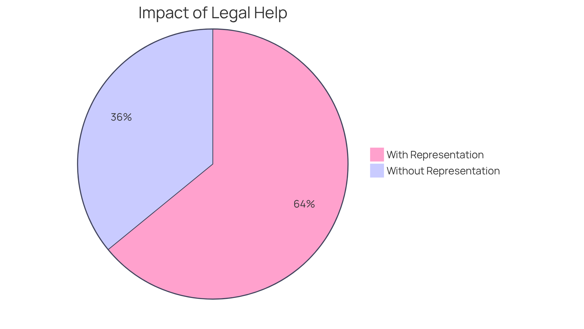 The green slice shows the percentage of individuals with lawyers who received compensation, while the red slice represents those without legal help. The bigger the green slice, the more individuals benefited from having an attorney!