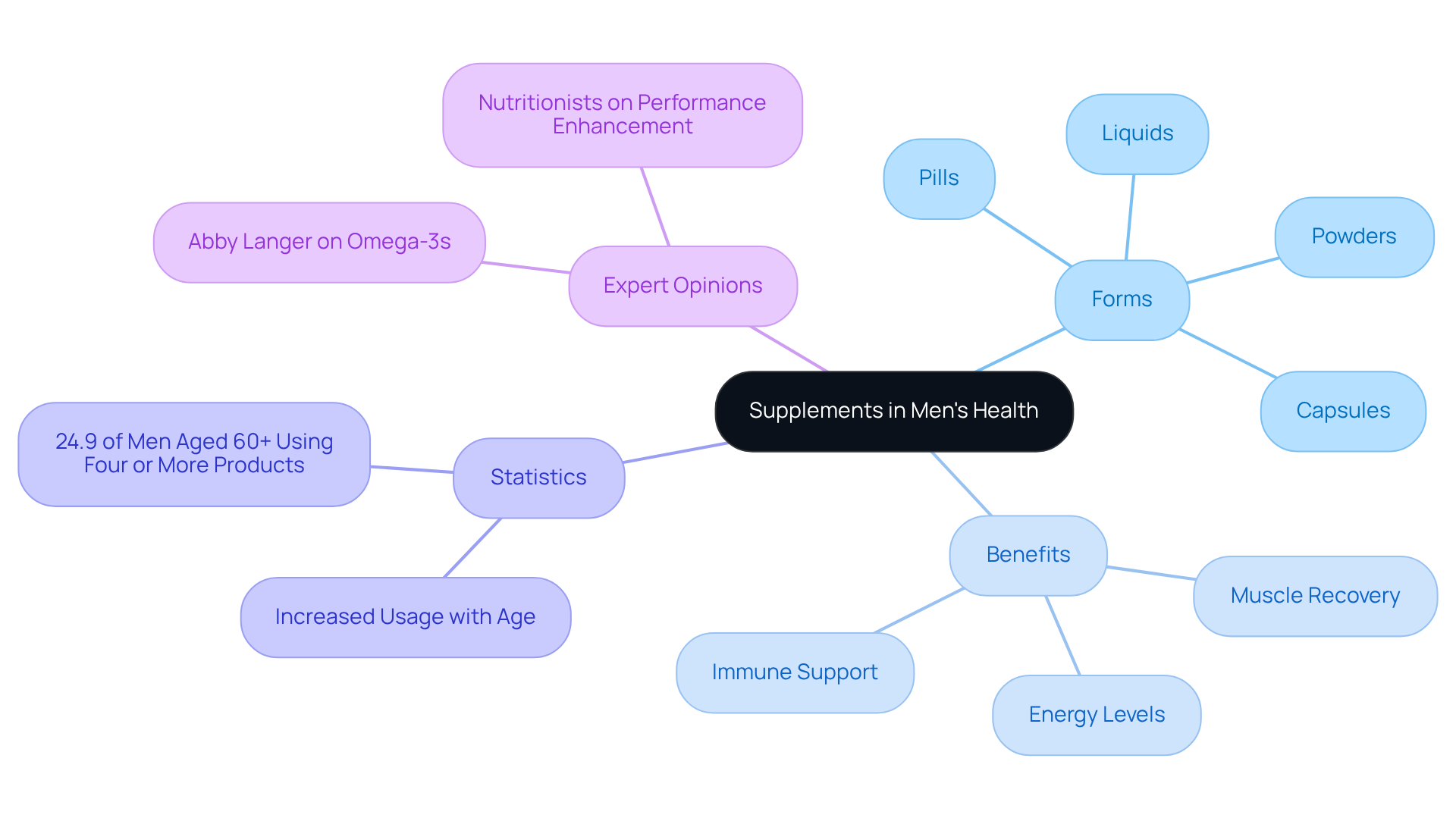 The center represents the main topic of supplements, while the branches show different aspects like their forms, benefits, and important statistics. Each color-coded branch helps you easily identify and understand the various roles supplements play in enhancing men's health.