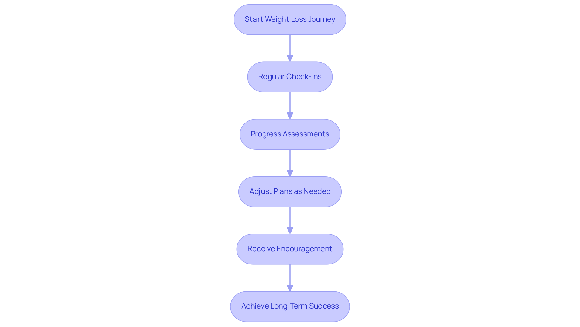 This flowchart illustrates the steps clients take in their weight loss journey with our support. Each box represents a key action or stage, showing how they connect to help you achieve lasting success.