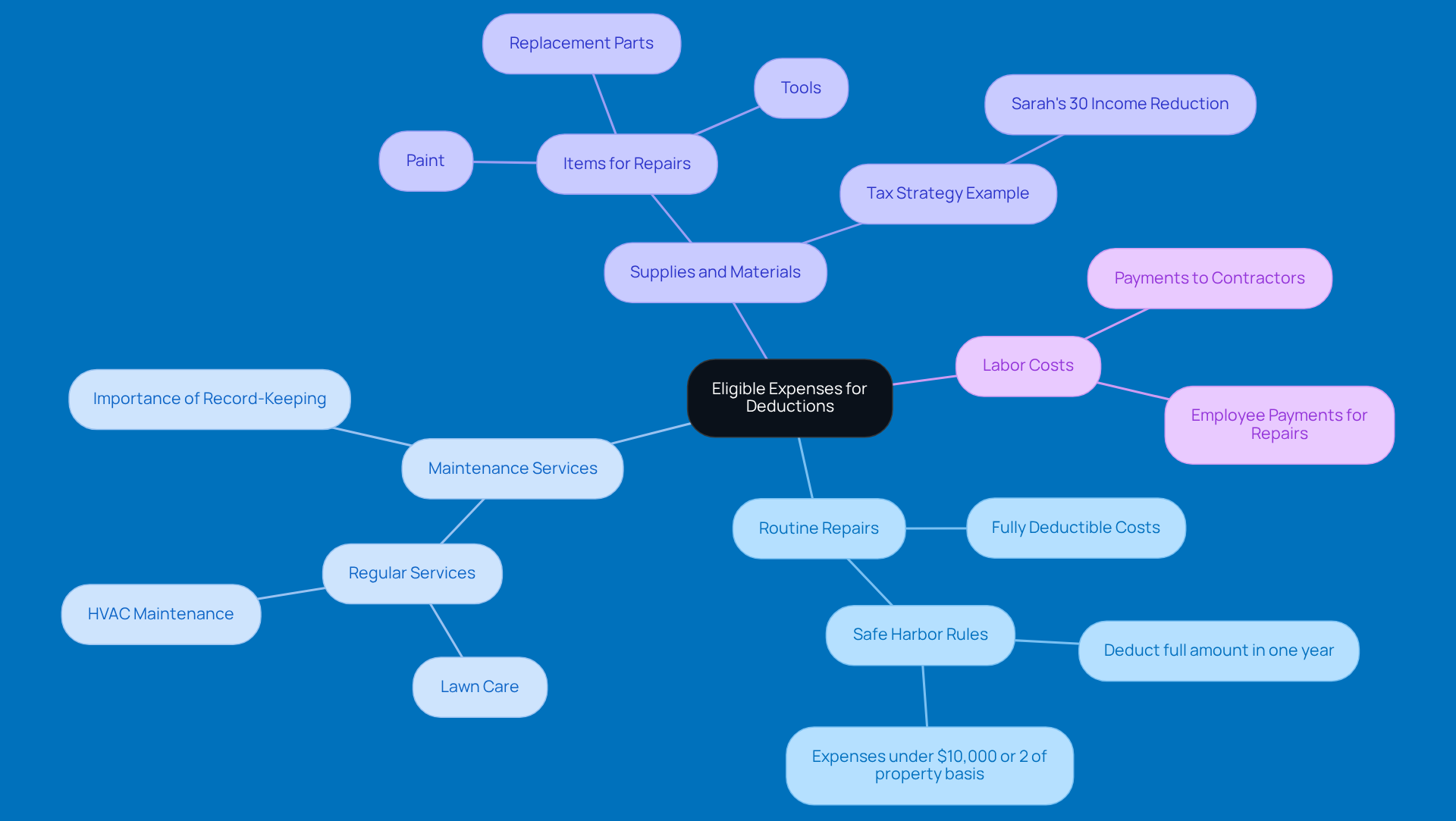 The center shows the main topic of eligible expenses, and each branch represents a different category of expenses you can deduct. Follow the branches to learn more about what qualifies and how to maximize your deductions!