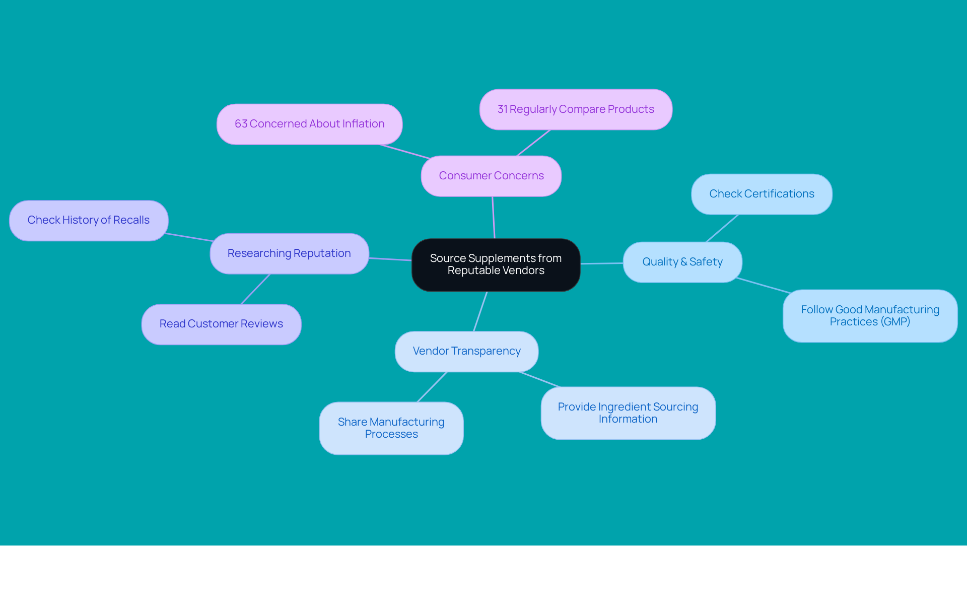 The central node represents the main topic, while the branches show important factors to consider when selecting vendors. Each sub-branch provides actionable steps or considerations to help you make informed choices about dietary supplements. The central node represents the main topic, while the branches show important factors to consider when selecting vendors. Each sub-branch provides actionable steps or considerations to help you make informed choices about dietary supplements.