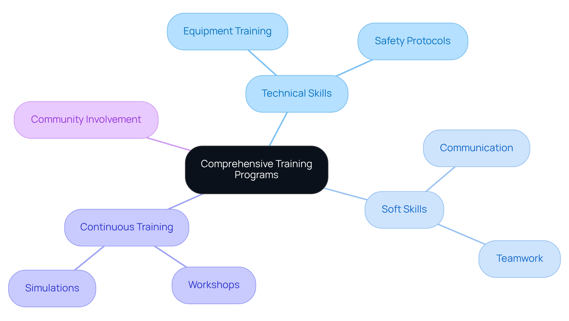 This mindmap illustrates how various training components connect and contribute to team performance. Each branch represents a key area of focus, showing how they work together to enhance skills and community engagement.