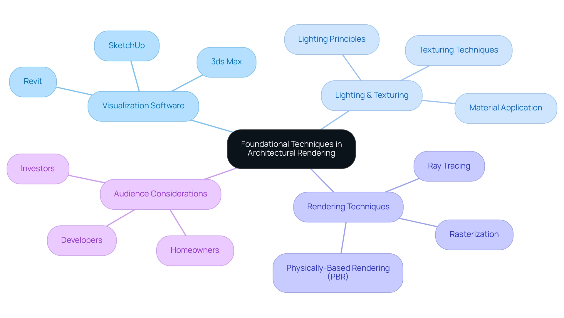 The central node represents the overall topic, with branches indicating key areas of focus and sub-branches elaborating on specific techniques and tools.