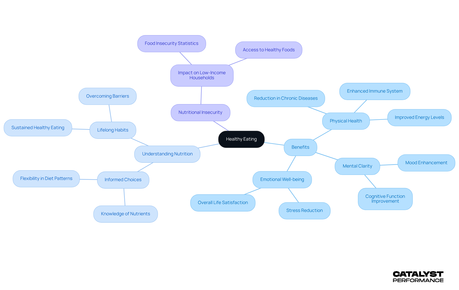 The central node represents the main idea of healthy eating, while the branches show its various benefits and related topics. Each color-coded branch helps you navigate through the different aspects of nutrition and its significance. The central node represents the main idea of healthy eating, while the branches show its various benefits and related topics. Each color-coded branch helps you navigate through the different aspects of nutrition and its significance.