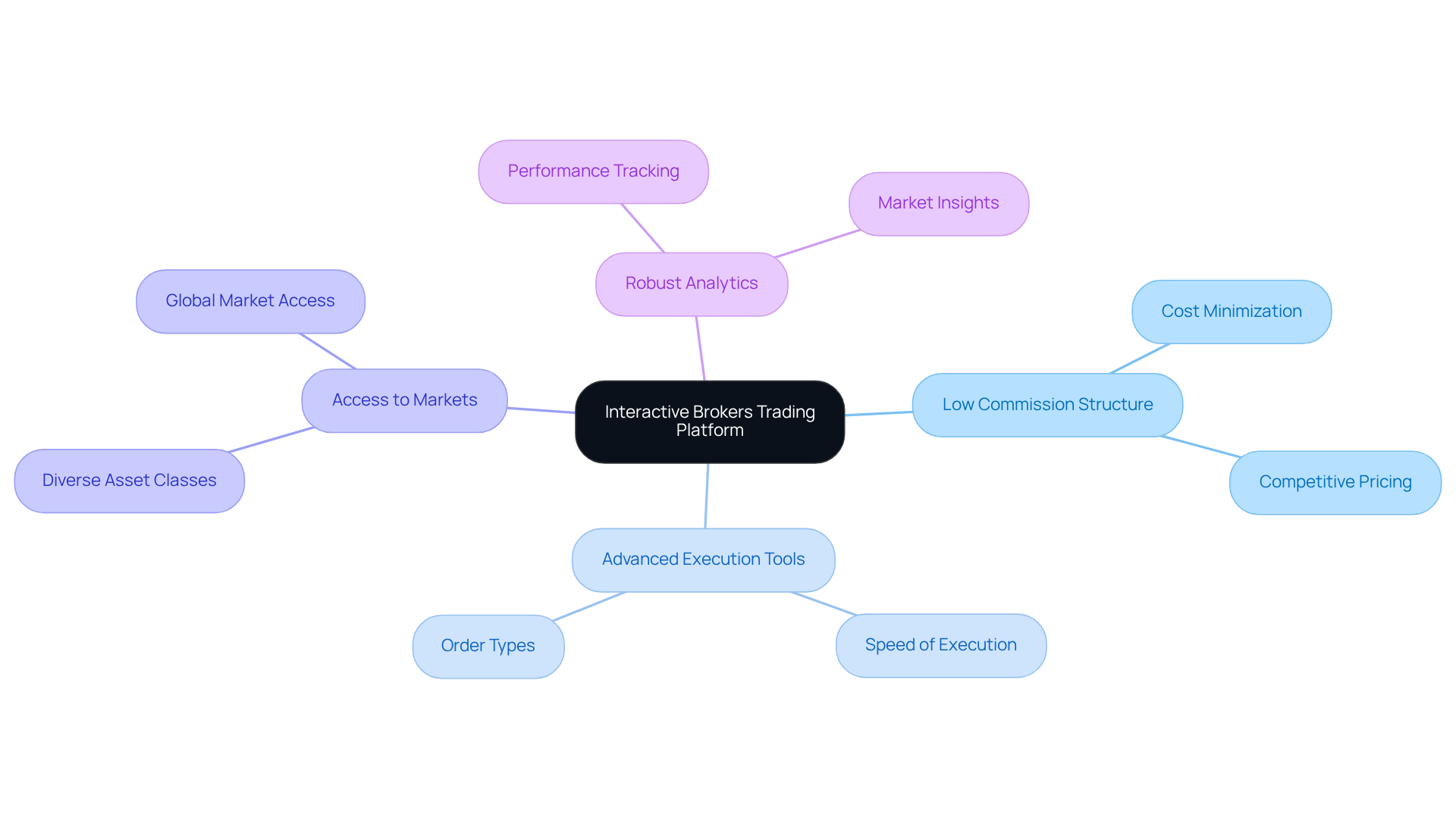 The center represents the trading platform, and the branches show its key features. Each sub-branch provides more detail about what makes the platform beneficial for high-frequency trading.