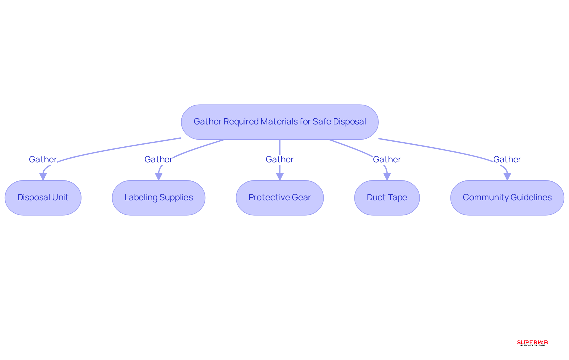 This flowchart guides you through the materials needed for safe disposal of sharps. Each box represents a crucial item or step in the process, helping you understand what to gather and why it's important for safety and compliance.