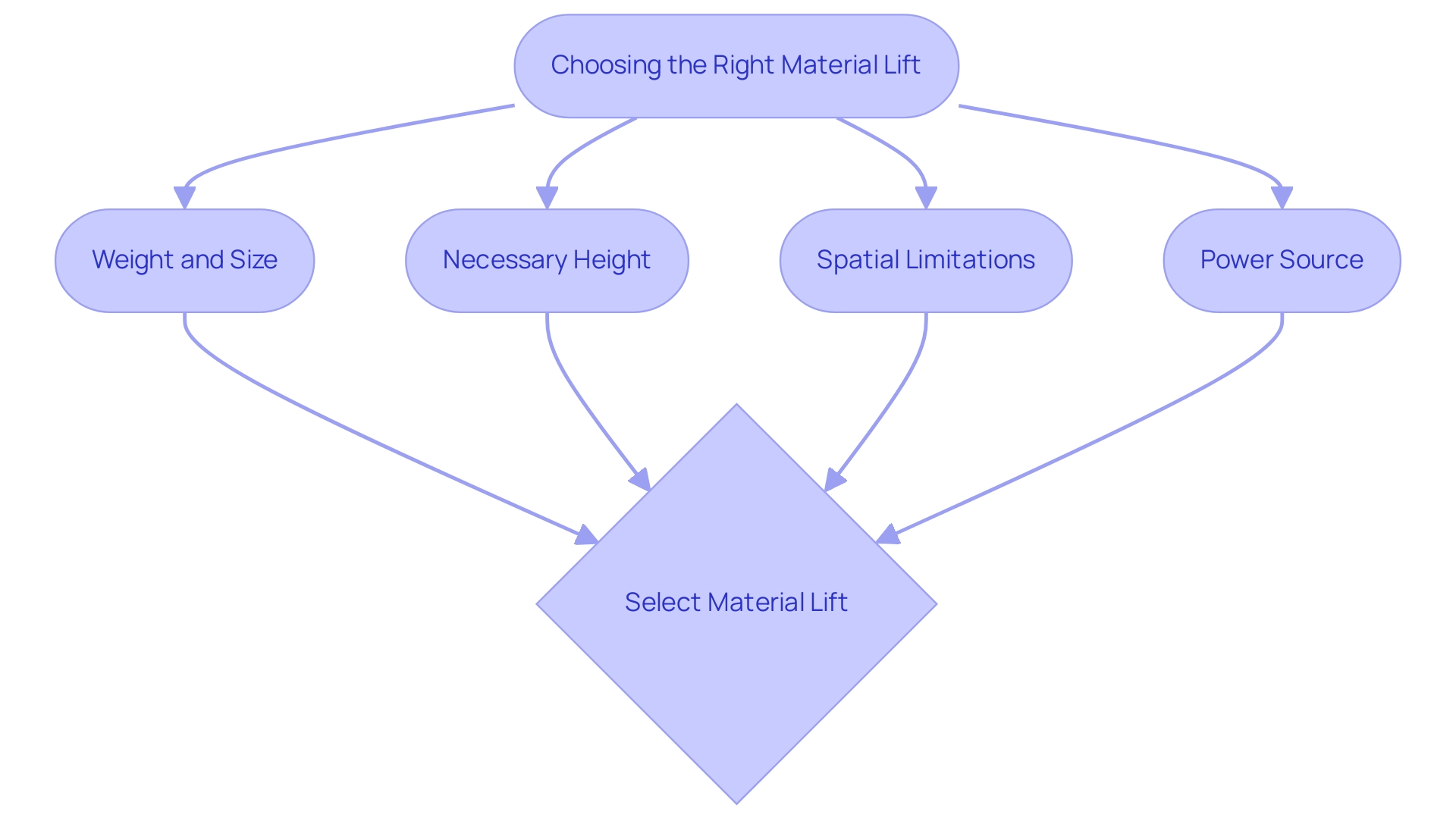 Each box represents a critical factor in selecting a material lift, leading to the final selection decision.