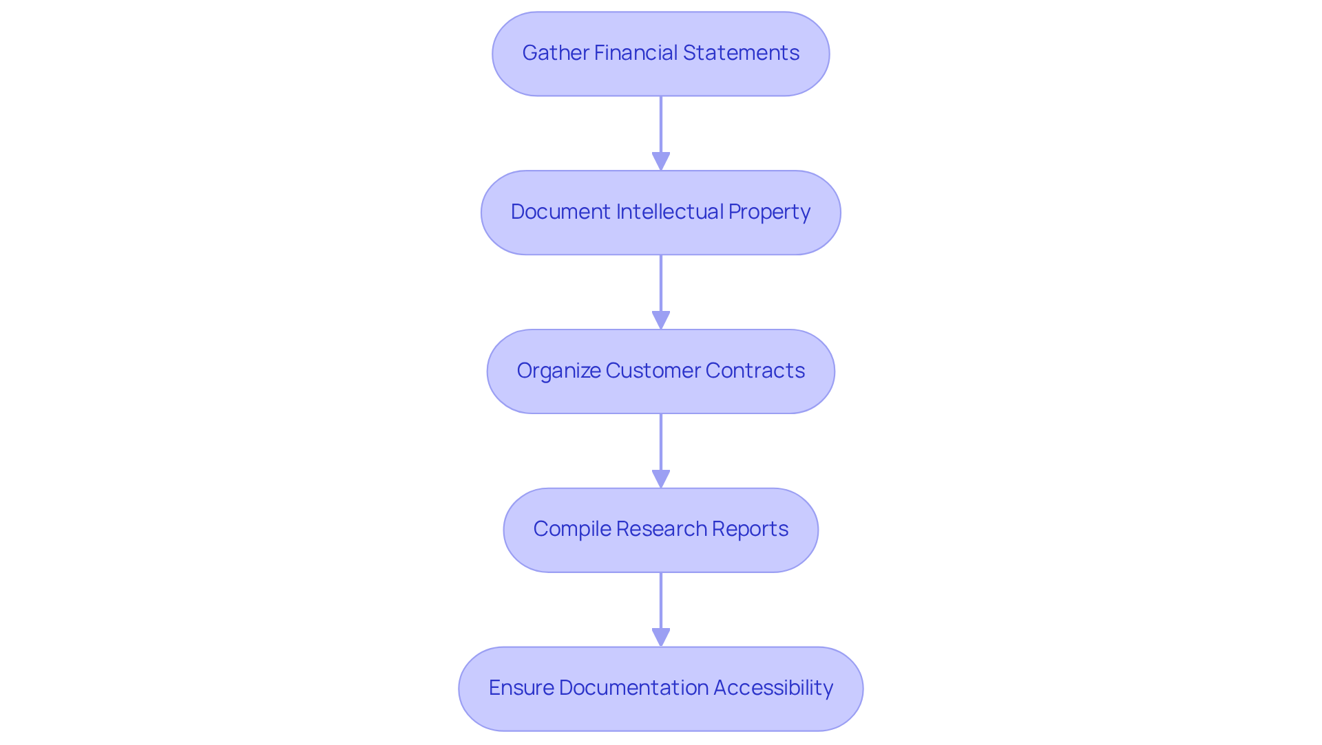 Each box represents a step in the process of gathering and organizing documentation. Follow the arrows to see how each step leads to the next, ultimately helping you prepare for a thorough business assessment.