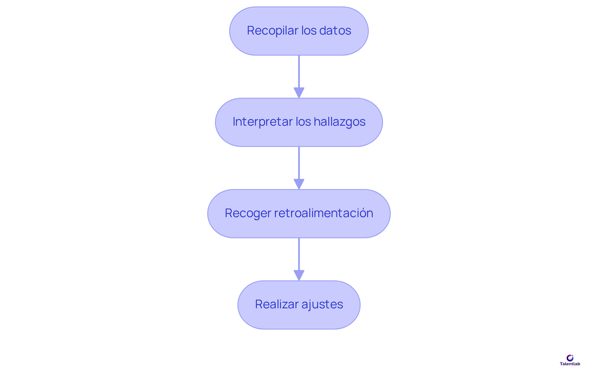 Cada cuadro representa un paso en el proceso de análisis. Sigue las flechas para ver cómo cada etapa se relaciona con la siguiente, desde la recopilación de datos hasta la implementación de ajustes.