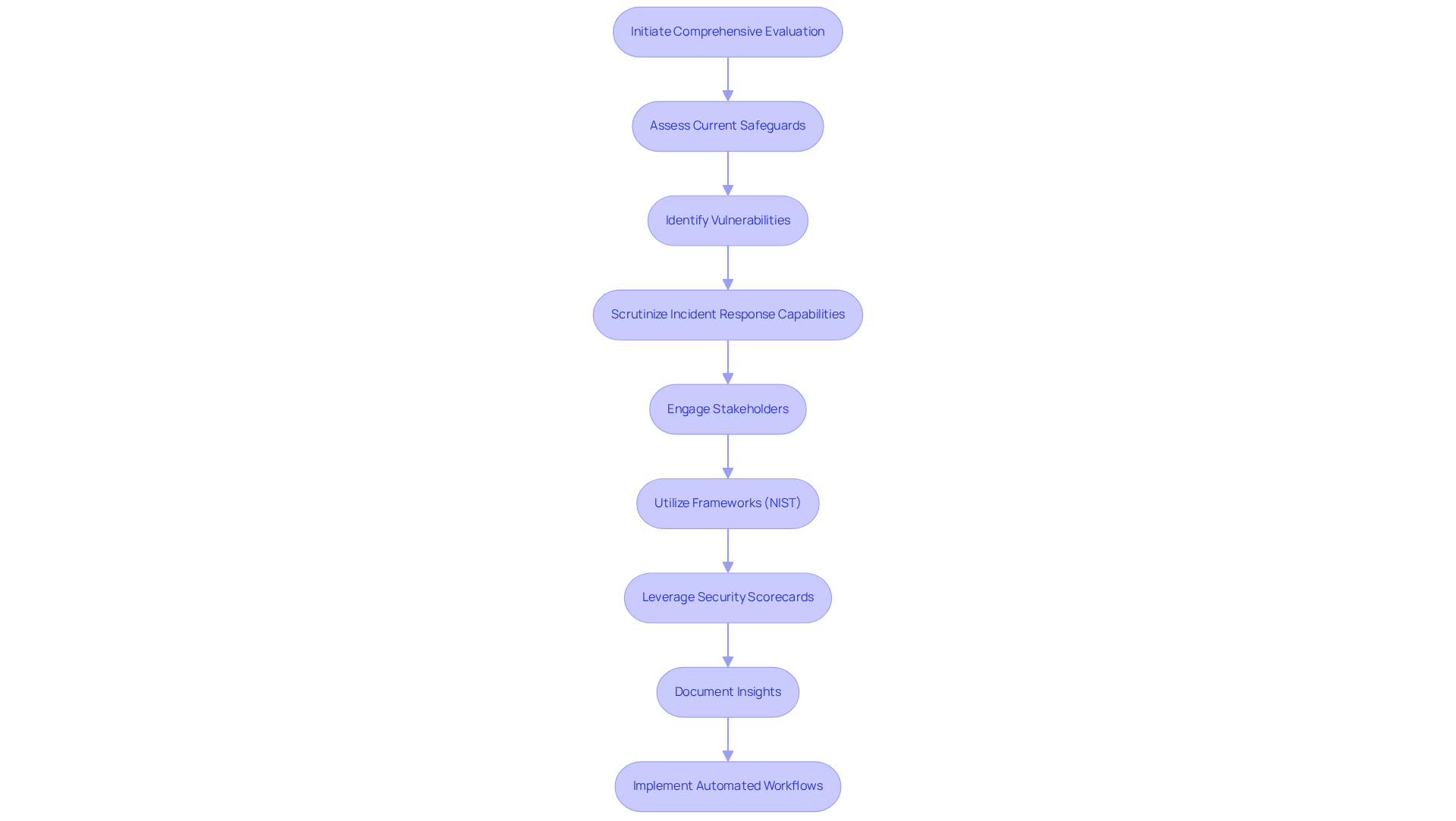 Each step represents an action in the evaluation process. Follow the arrows to see how to move from one step to the next in enhancing your organization's security. Each step represents an action in the evaluation process. Follow the arrows to see how to move from one step to the next in enhancing your organization's security.
