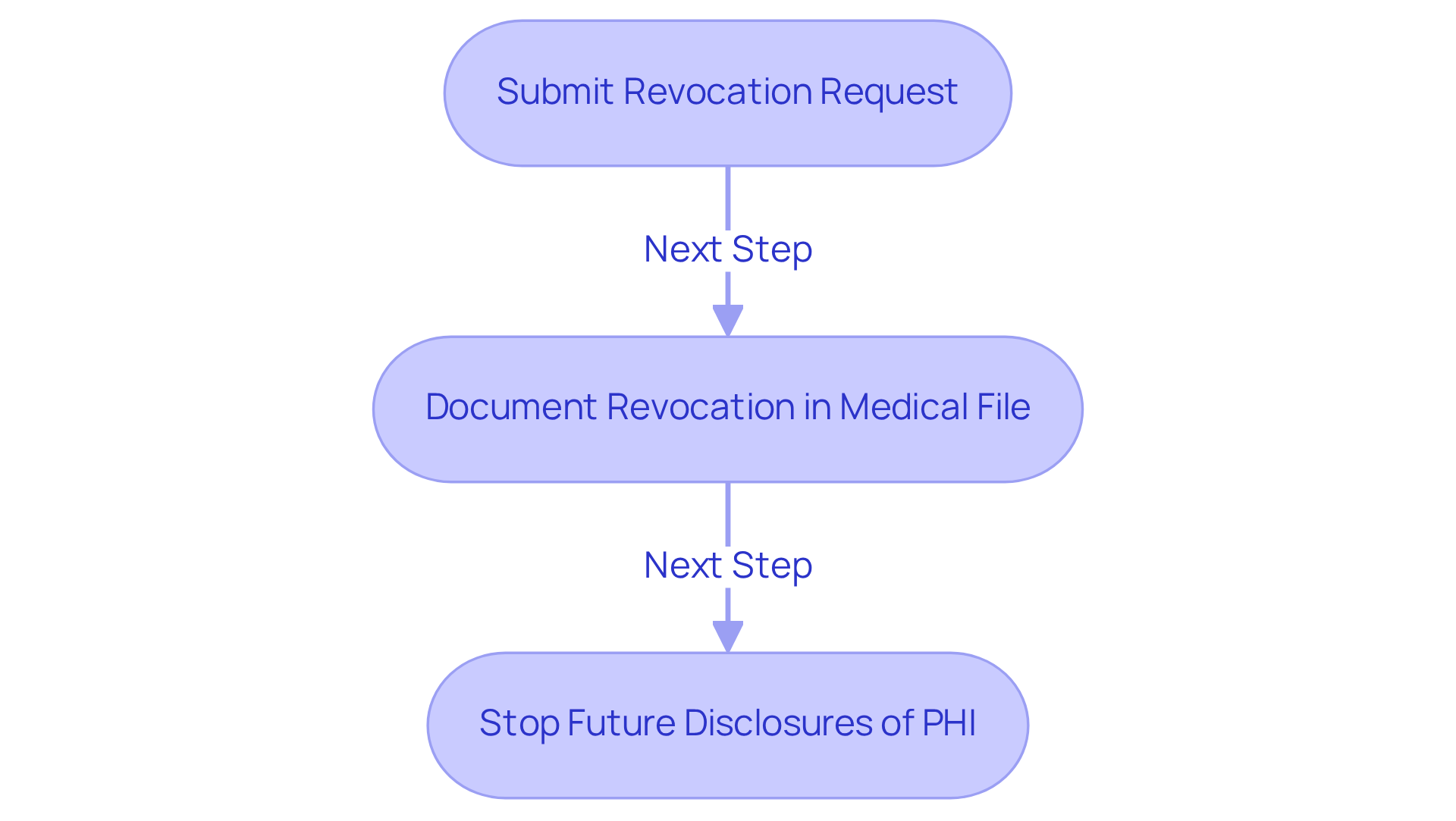 This flowchart outlines the steps clinics should take when a patient revokes their HIPAA authorization. Follow the arrows to see how to handle the request, document it properly, and ensure no further disclosures of protected health information occur.