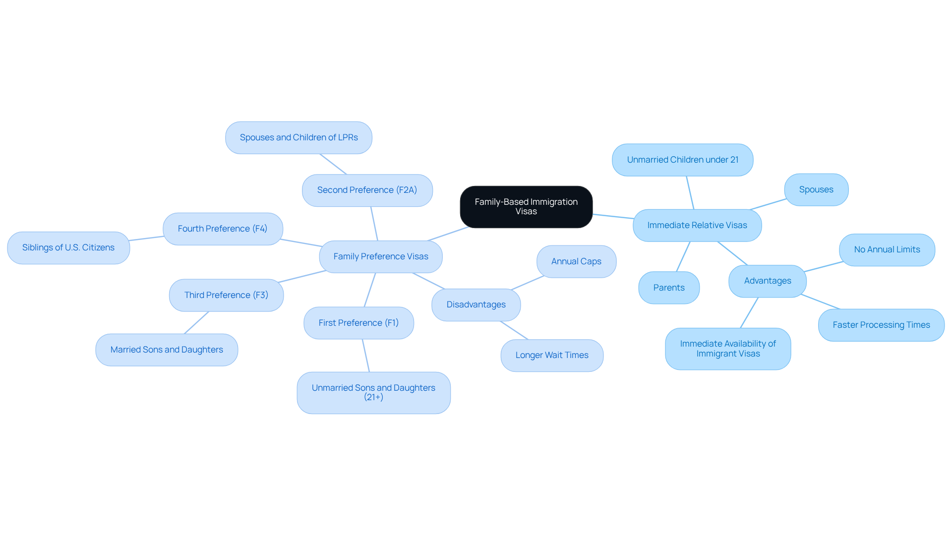The central node represents the overall topic of family-based immigration visas. The branches show the two main categories, and the sub-branches detail specific visa types and their characteristics. This layout helps you see how each type of visa fits into the broader immigration process.