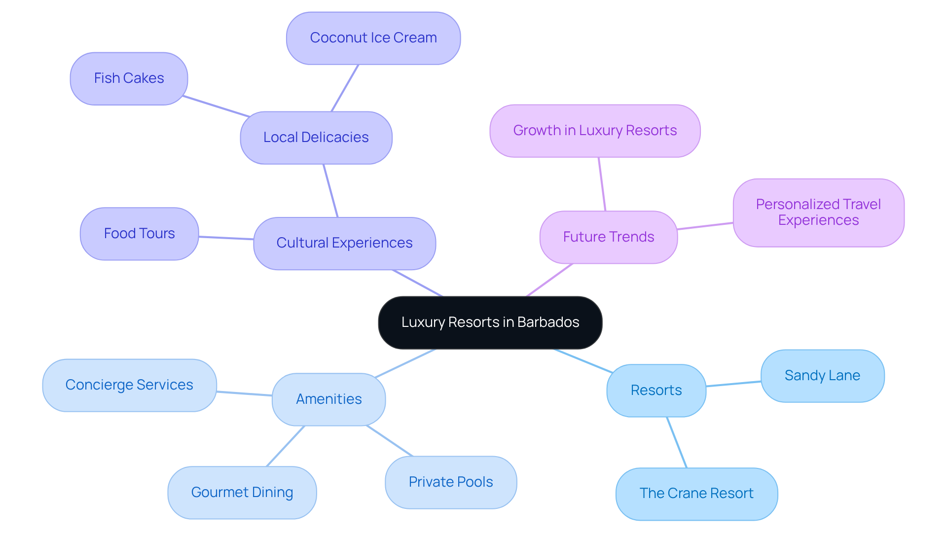 The center represents the overall theme of luxury resorts, with branches showing different resorts, their offerings, and cultural experiences. Each color-coded branch makes it easy to follow and understand the connections between these elements.