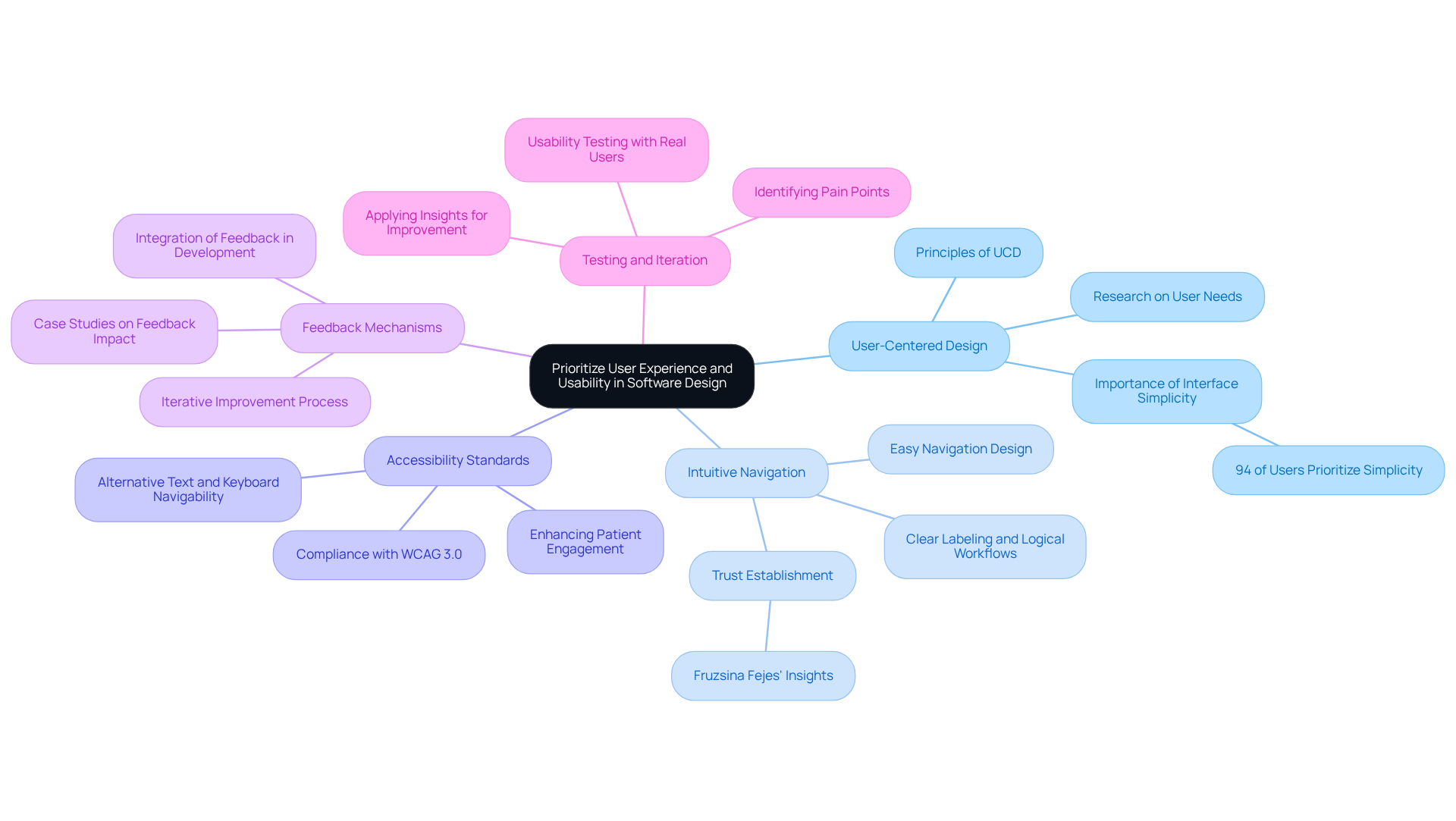 The central node represents the main focus on user experience. Each branch shows a key strategy for improving usability, and the sub-branches provide additional details or examples. This layout helps you see how each strategy contributes to better healthcare software. The central node represents the main focus on user experience. Each branch shows a key strategy for improving usability, and the sub-branches provide additional details or examples. This layout helps you see how each strategy contributes to better healthcare software.
