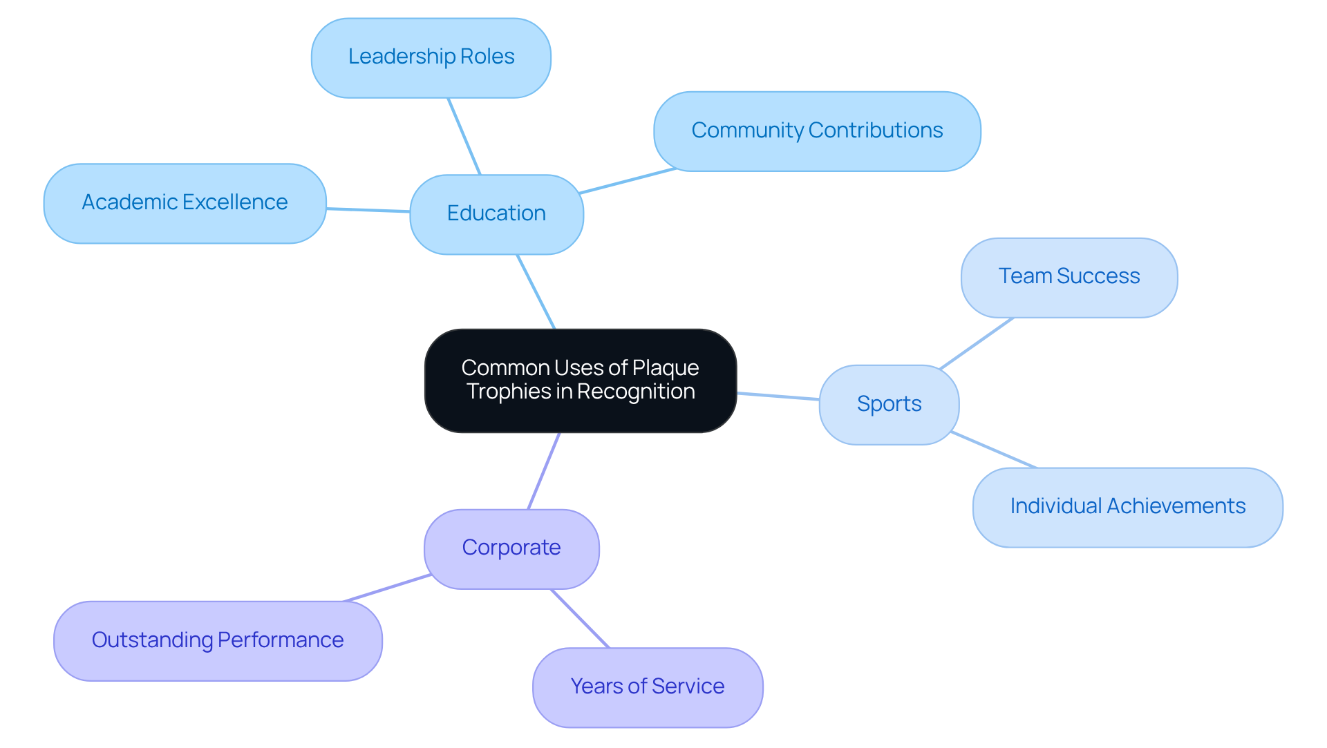 This mindmap shows how plaque trophies are used in different areas. Start at the center with the main idea, then follow the branches to see how they are recognized in education, sports, and corporate settings. Each branch breaks down into specific achievements, making it easy to understand the various contexts in which these trophies are awarded.