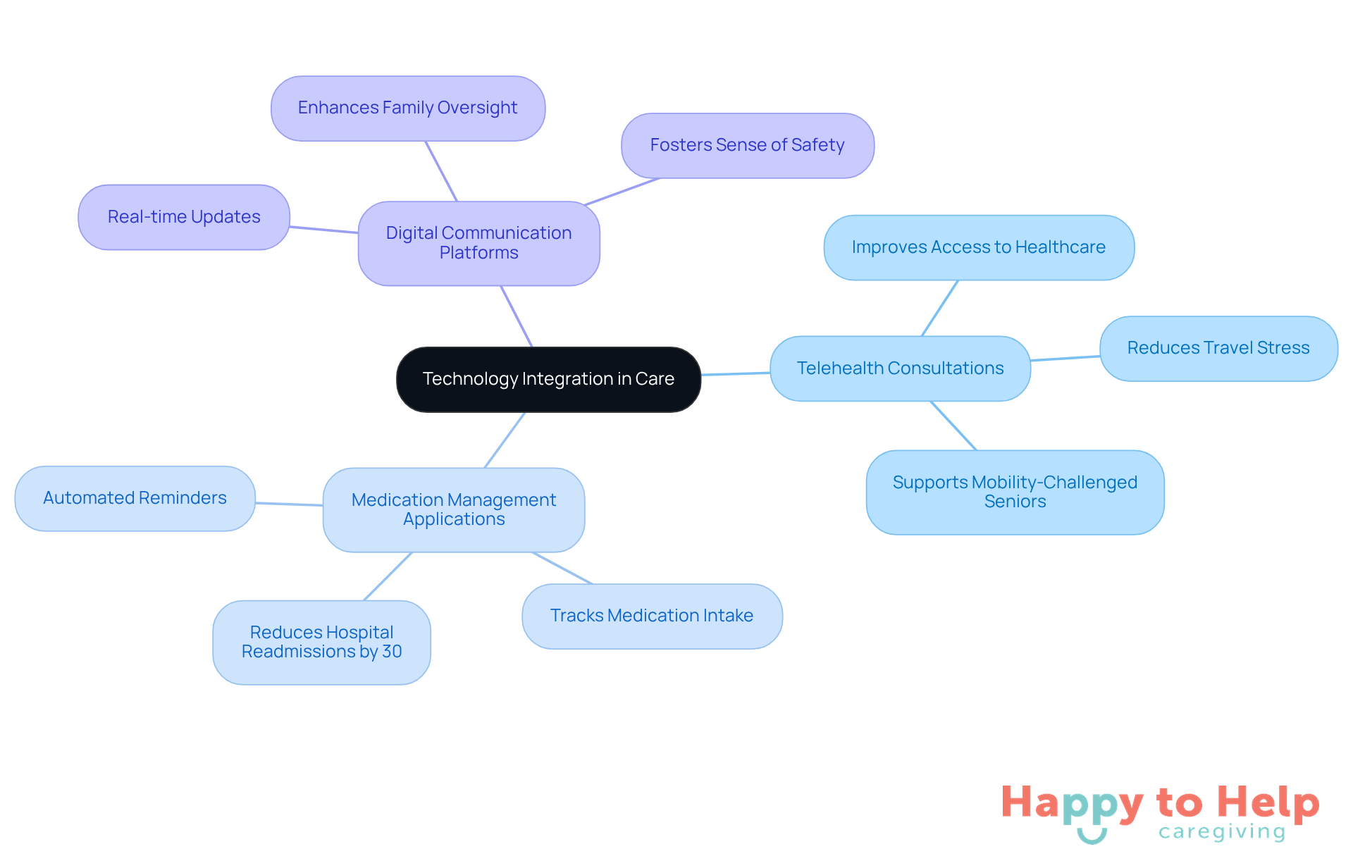 The central node represents the main theme of technology in care, with branches showing specific solutions and their benefits. Each color-coded branch helps you easily identify different areas of focus.