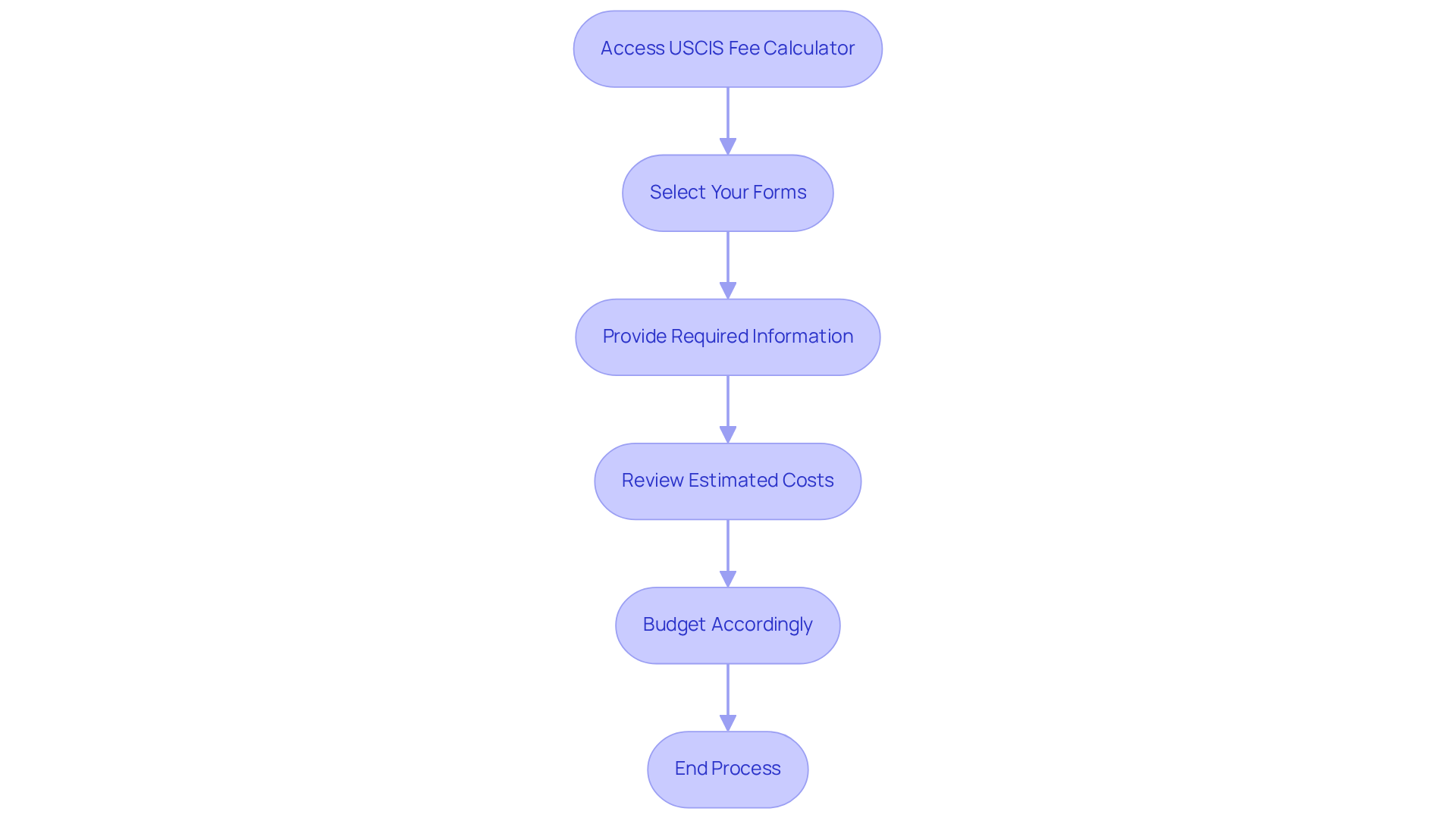 Follow the arrows to see the steps you need to take — start with accessing the calculator and end with budgeting for your fees. Each step is crucial for accurately estimating your costs.