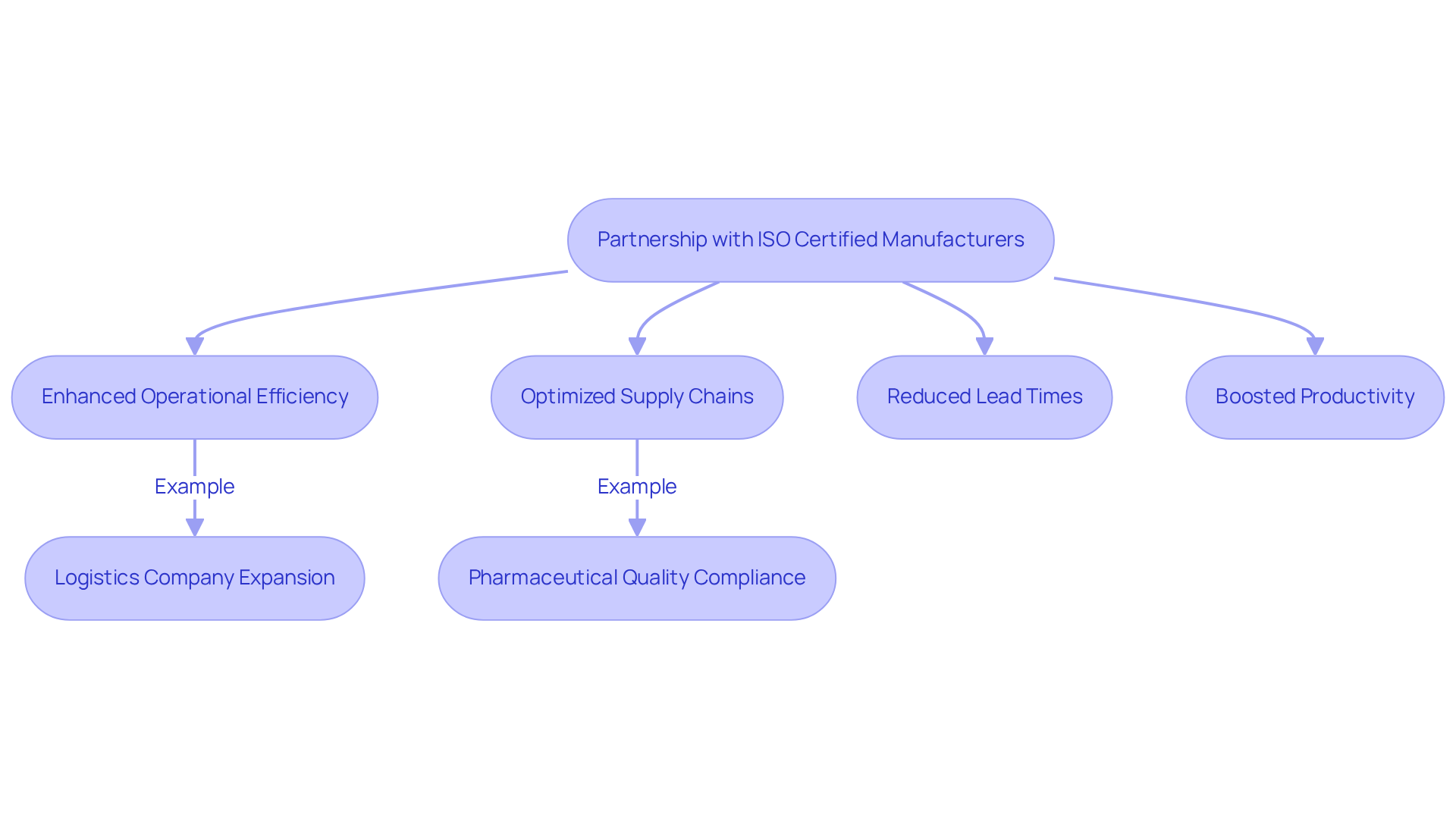 Each box represents a benefit of working with ISO certified manufacturers. Follow the arrows to see how these benefits interconnect and lead to greater operational success.