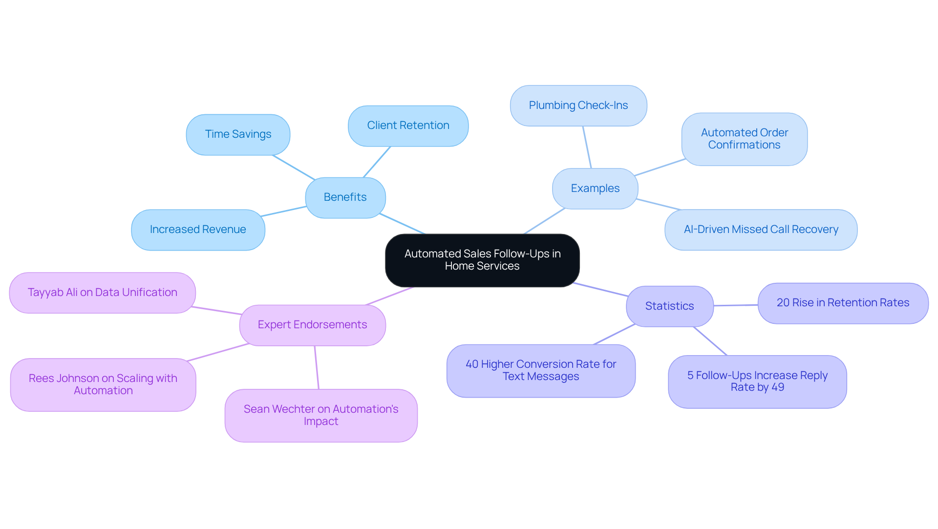 The central node represents the main topic, while branches show the benefits, examples, and statistics related to automated follow-ups. Each branch helps you explore different aspects of how these systems can improve business outcomes. The central node represents the main topic, while branches show the benefits, examples, and statistics related to automated follow-ups. Each branch helps you explore different aspects of how these systems can improve business outcomes.