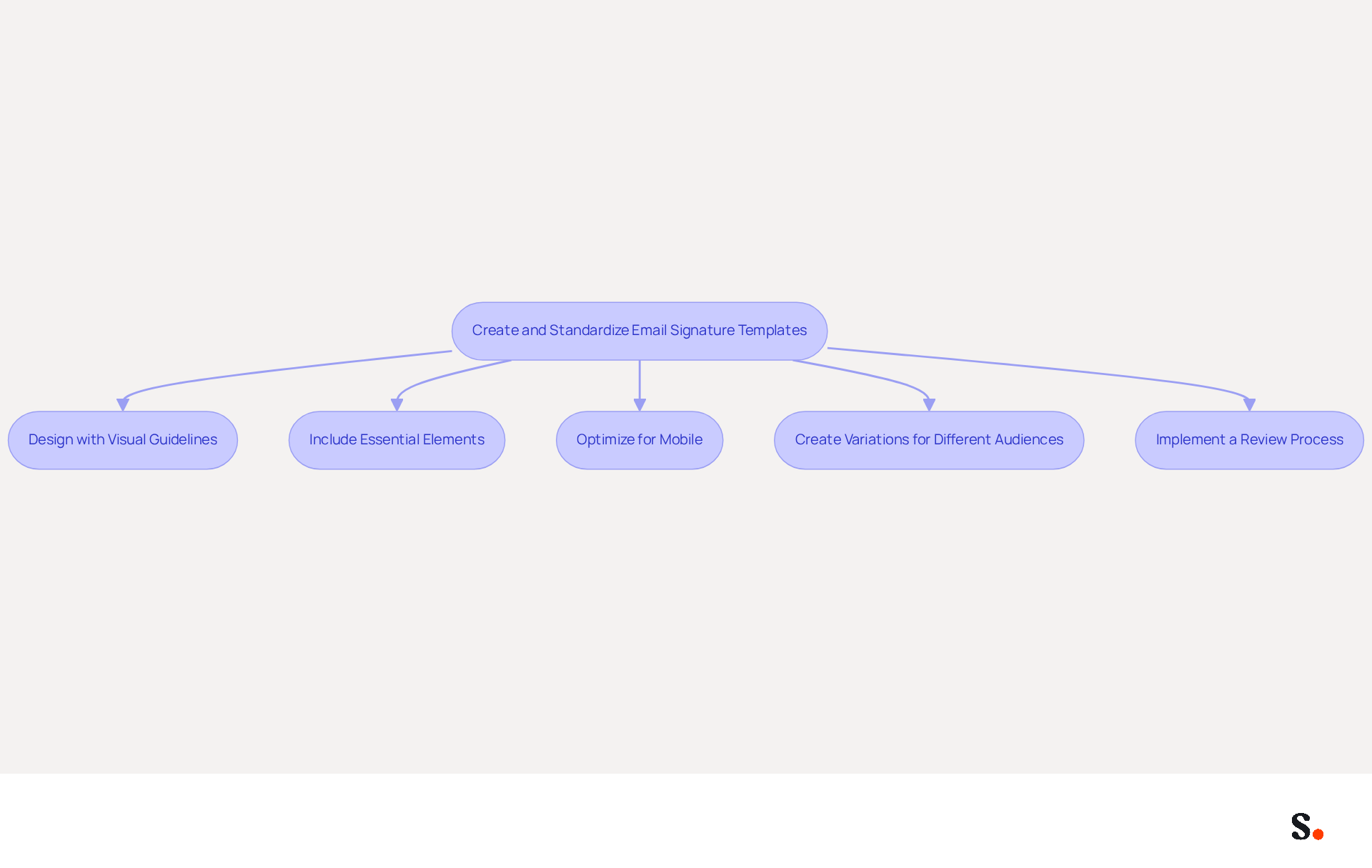 This flowchart outlines the steps to create standardized email signatures. Each box represents a guideline to follow, and the arrows show the order in which to implement them. Following these steps will help ensure your email signatures are professional and effective. This flowchart outlines the steps to create standardized email signatures. Each box represents a guideline to follow, and the arrows show the order in which to implement them. Following these steps will help ensure your email signatures are professional and effective.