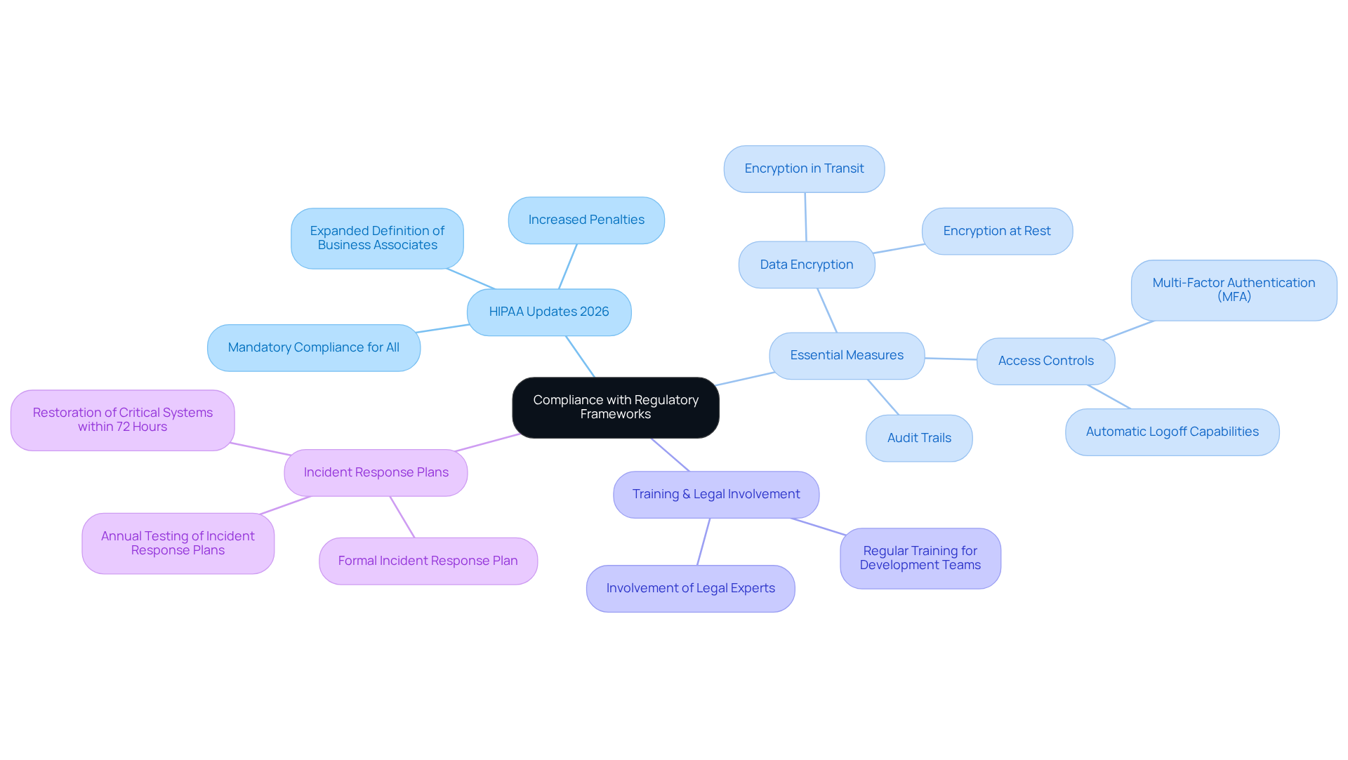 This mindmap starts with the central theme of compliance and branches out into key areas that organizations need to focus on. Each branch represents a critical aspect of compliance, helping you see how they connect and contribute to meeting regulatory requirements.
