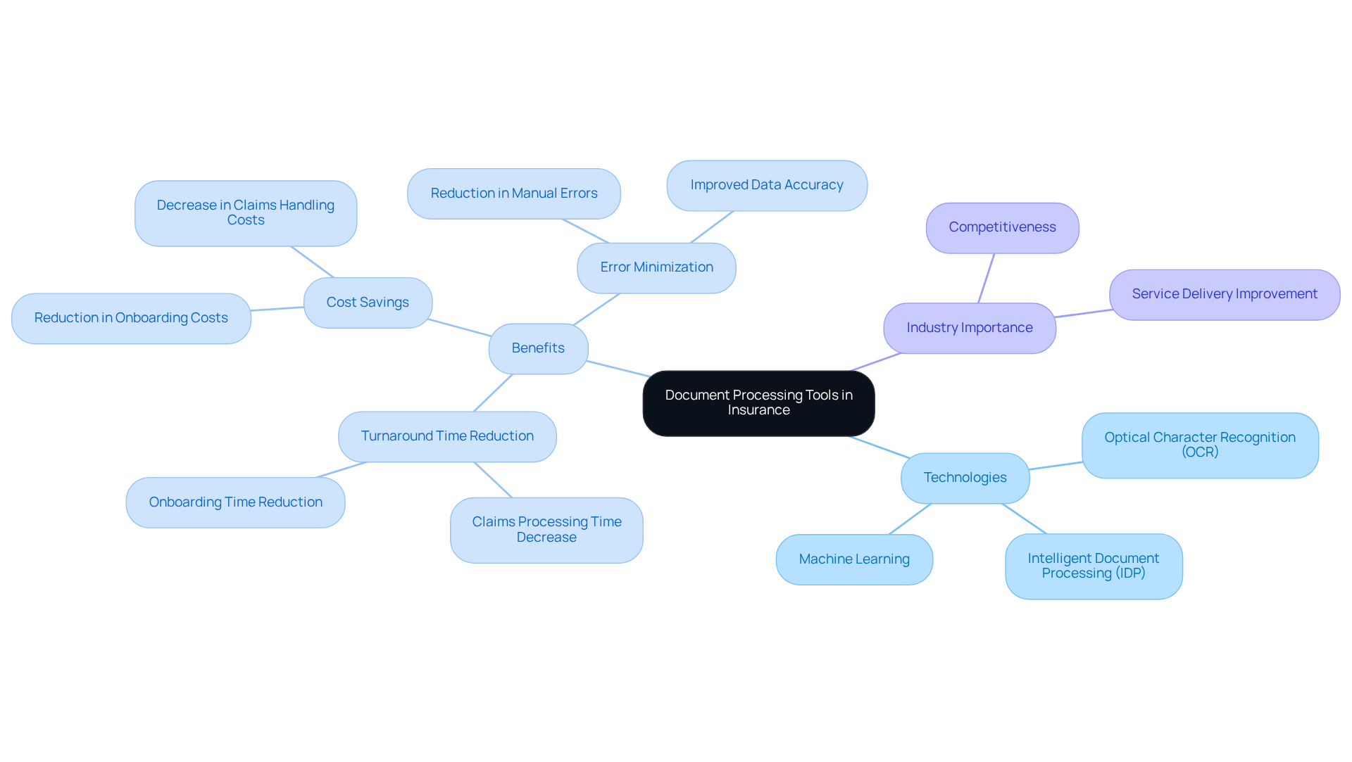 The central node represents the main topic, while branches show the technologies and benefits of document processing tools. Each color-coded branch helps you see how these elements connect and contribute to the insurance industry's efficiency.