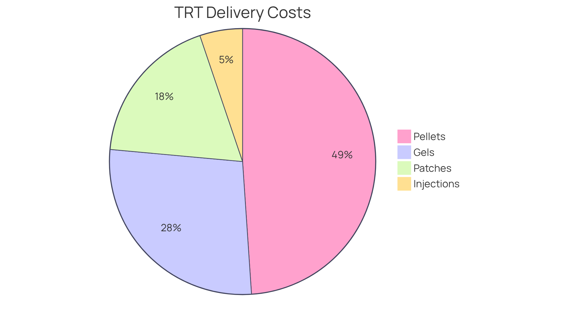 Each slice of the pie shows the average cost range for different TRT methods. The larger the slice, the more expensive that method tends to be. This helps you see at a glance which options are more affordable and which are pricier. Each slice of the pie shows the average cost range for different TRT methods. The larger the slice, the more expensive that method tends to be. This helps you see at a glance which options are more affordable and which are pricier.