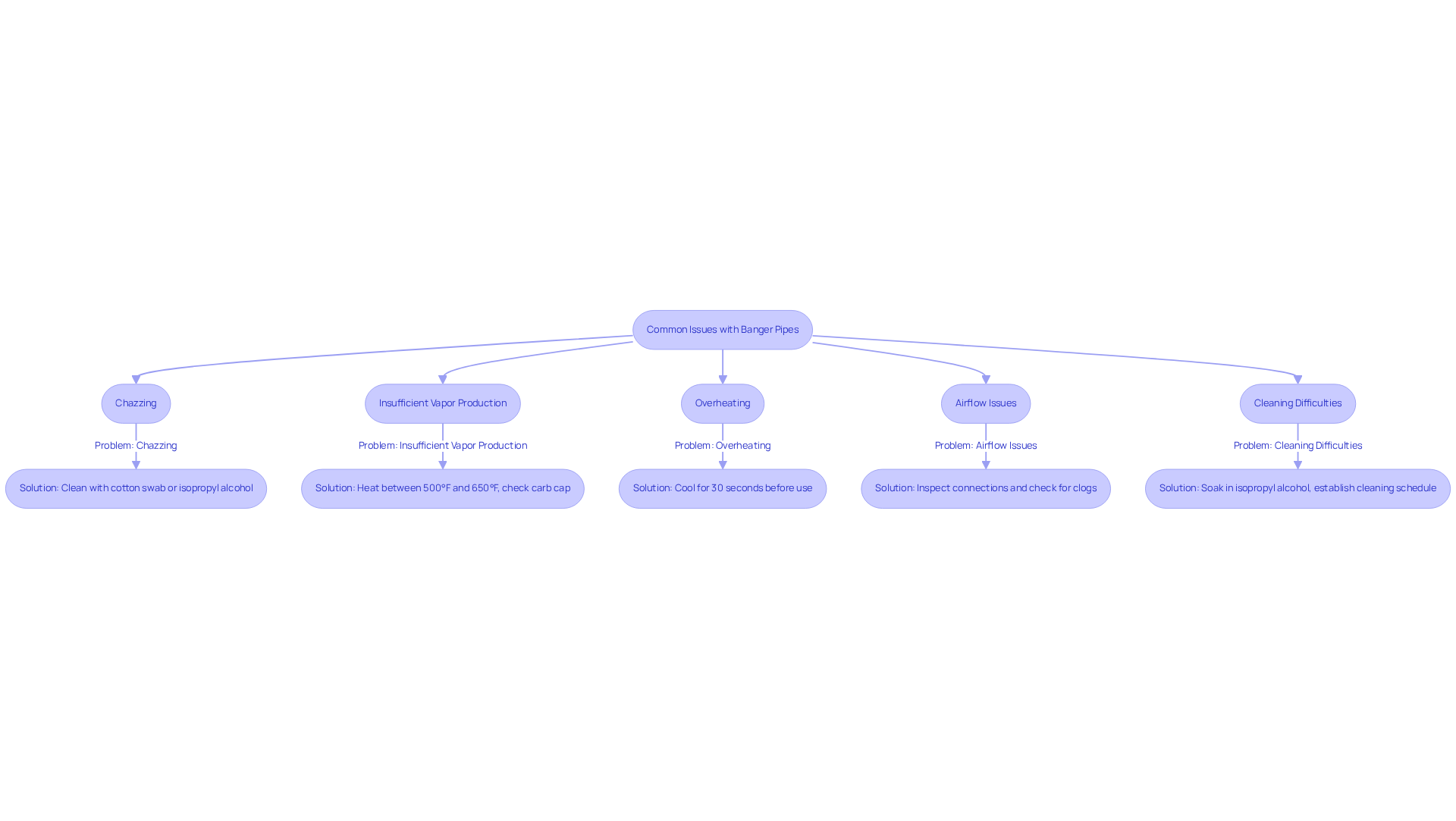 Each box represents a common issue you might face with your banger pipe. Follow the arrows to see the suggested solutions for each problem, helping you enjoy a better dabbing experience. Each box represents a common issue you might face with your banger pipe. Follow the arrows to see the suggested solutions for each problem, helping you enjoy a better dabbing experience.