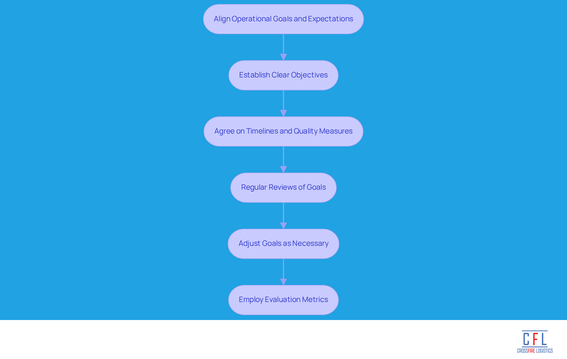 Follow the arrows to see how each step builds on the previous one, from setting goals to reviewing and adjusting them for better collaboration. Follow the arrows to see how each step builds on the previous one, from setting goals to reviewing and adjusting them for better collaboration.